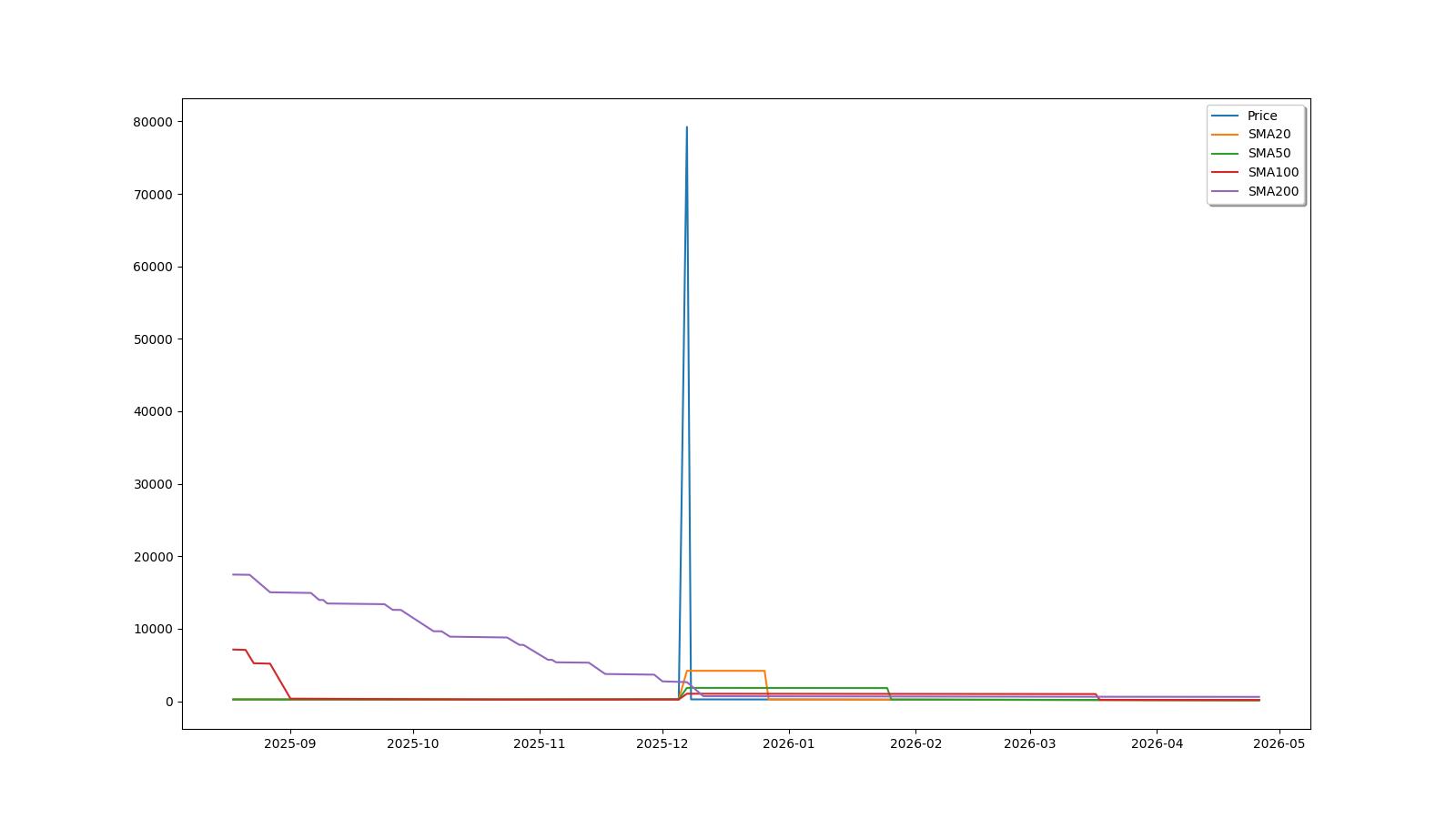PTokens BTC Simple Moving Averages