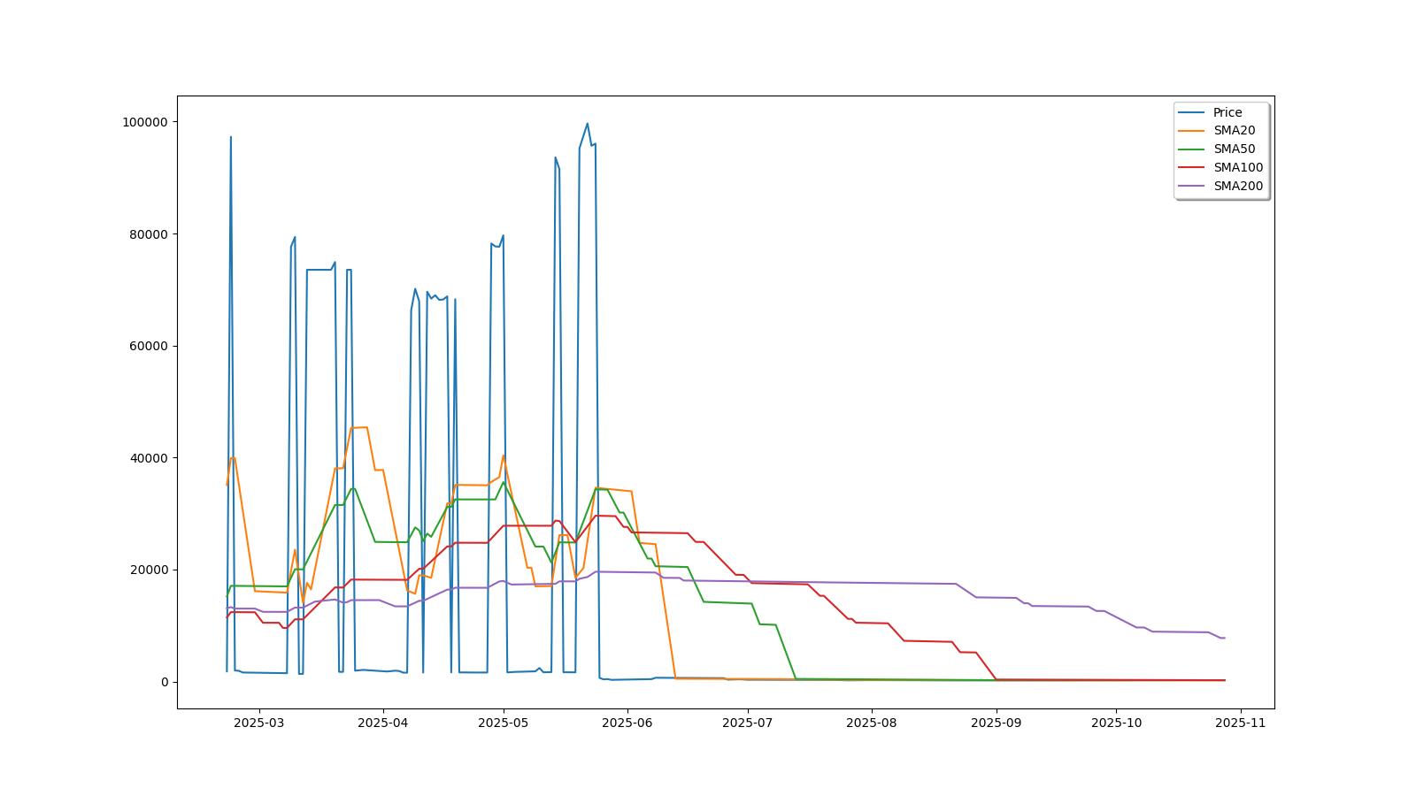 PTokens BTC Simple Moving Averages