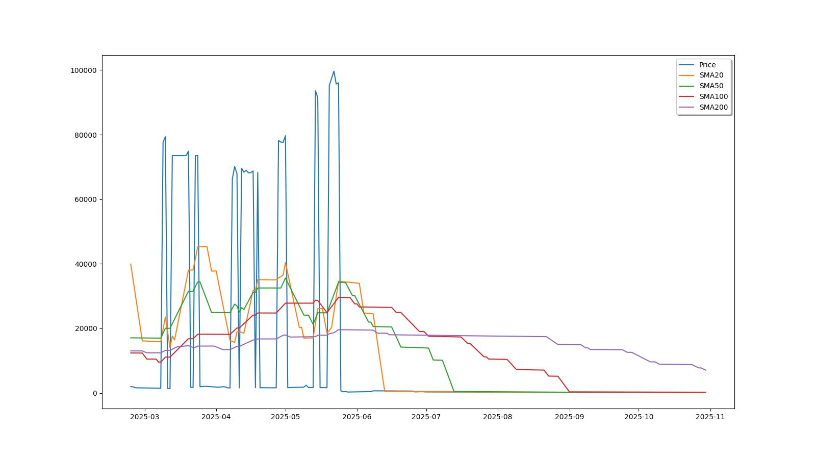 PTokens BTC Simple Moving Averages