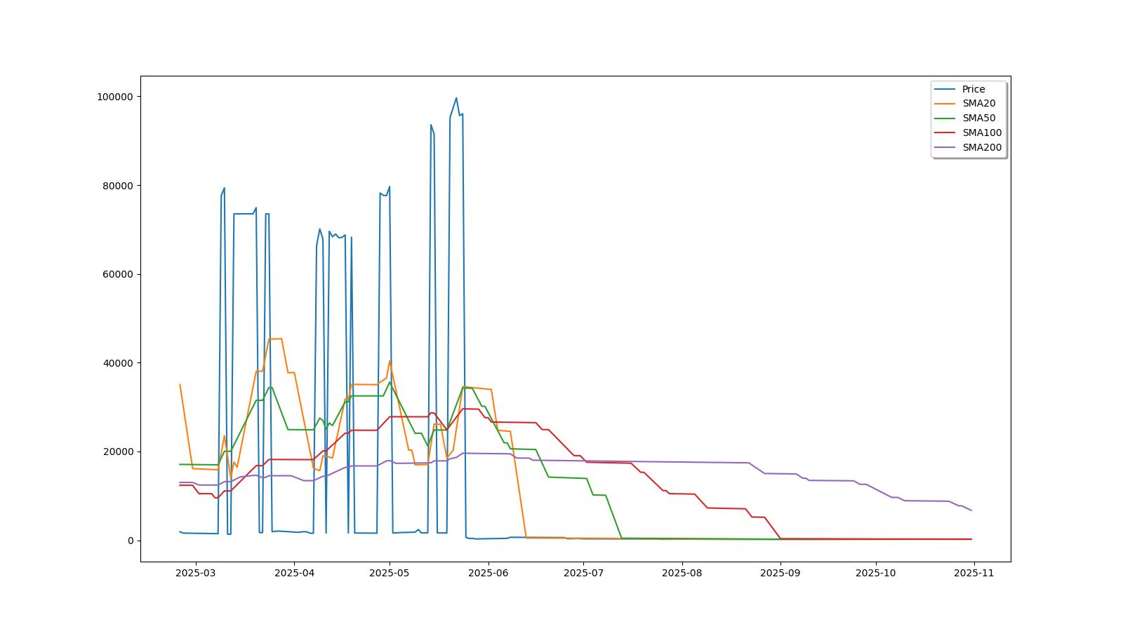 PTokens BTC Simple Moving Averages