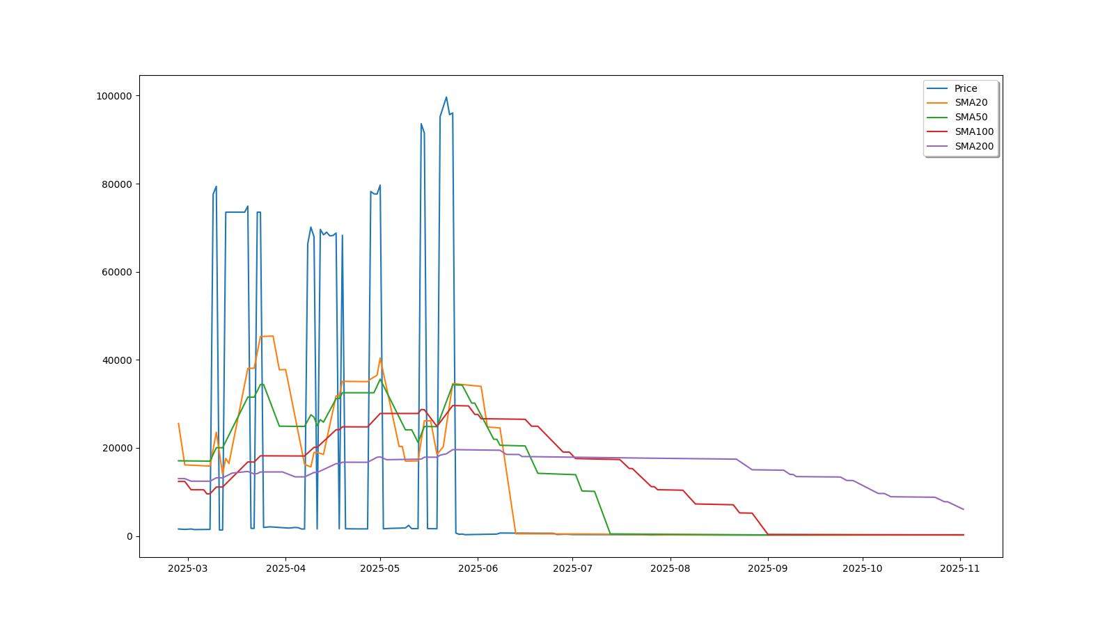 PTokens BTC Simple Moving Averages