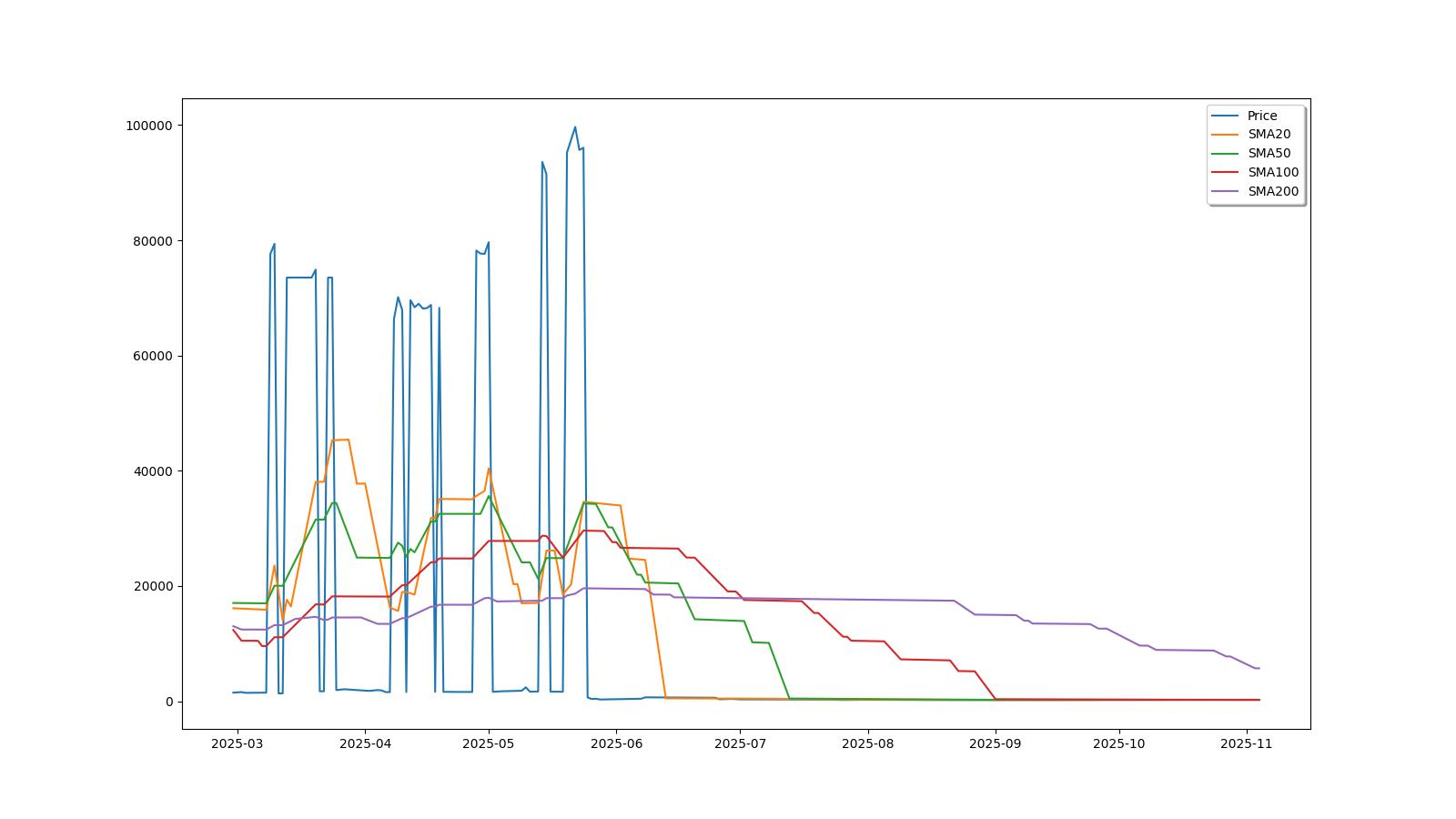 PTokens BTC Simple Moving Averages