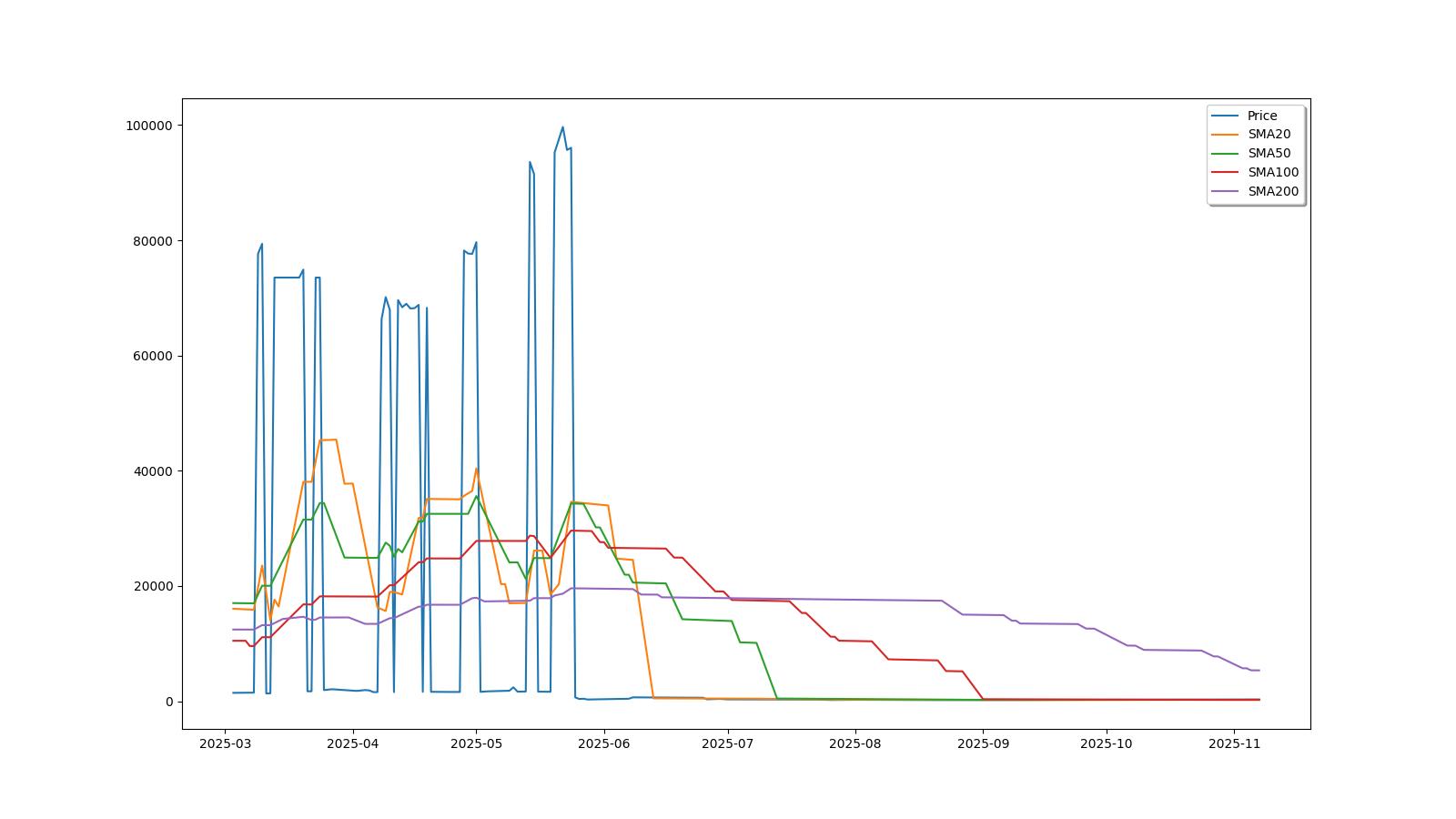 PTokens BTC Simple Moving Averages