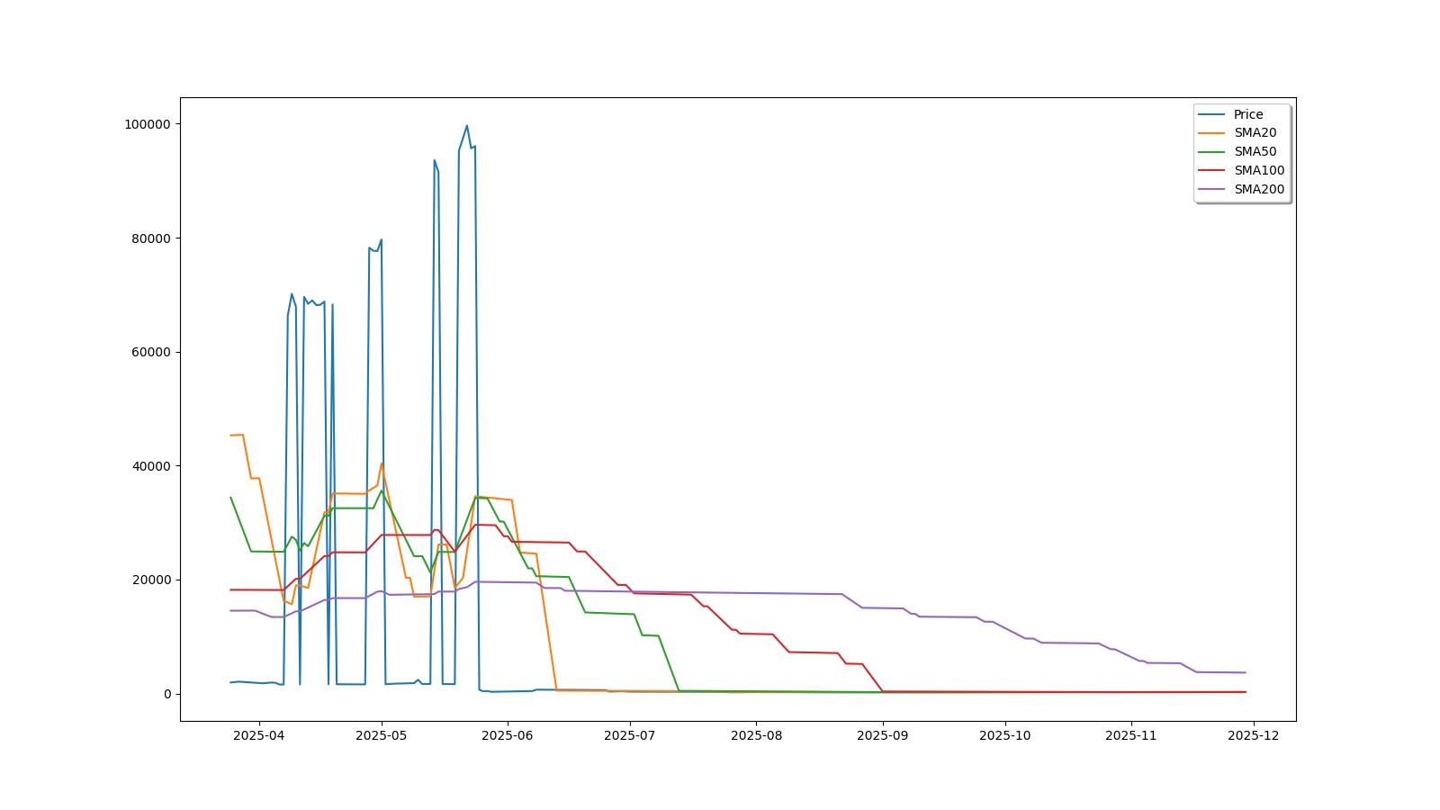 PTokens BTC Simple Moving Averages