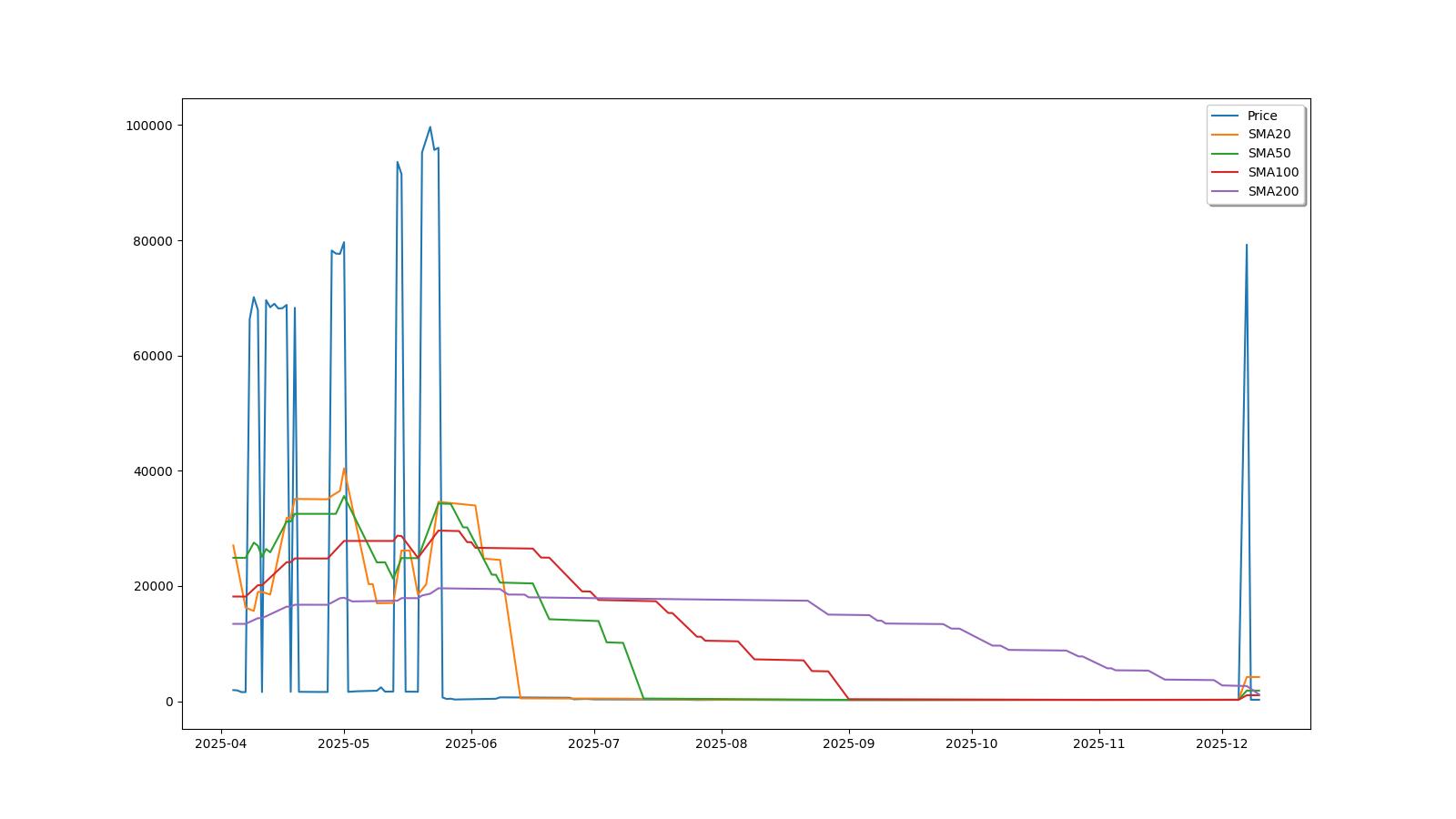 PTokens BTC Simple Moving Averages