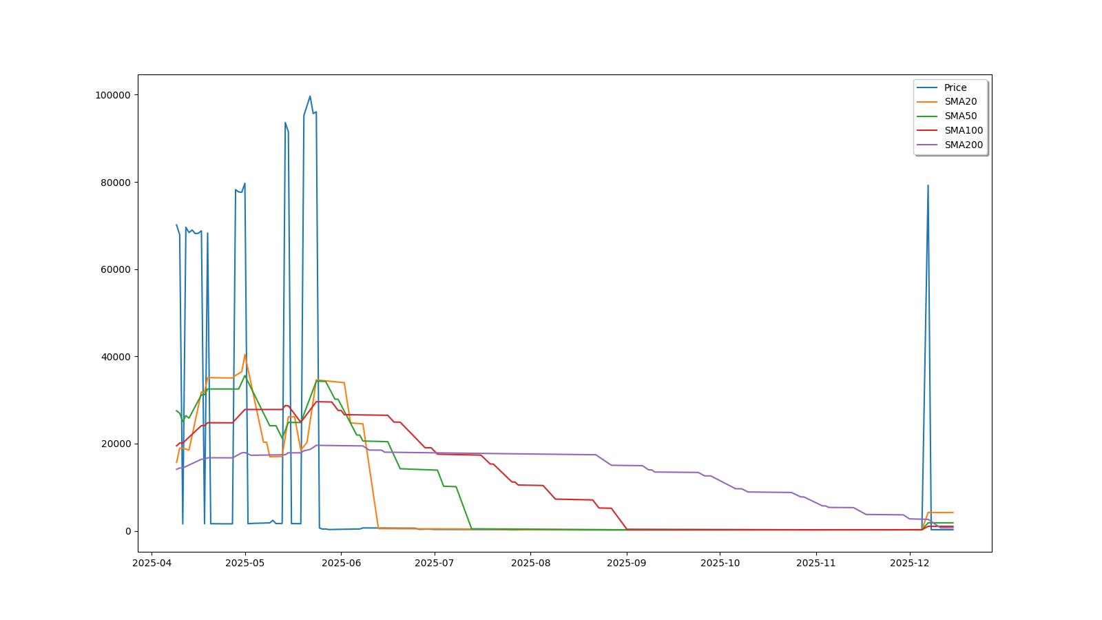PTokens BTC Simple Moving Averages