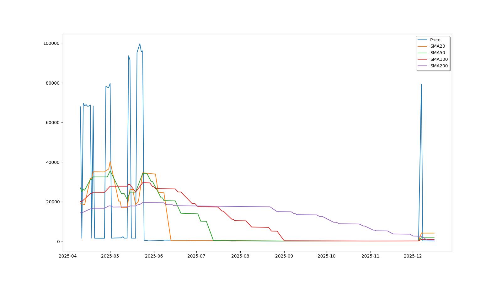 pTokens BTC Simple Moving Averages