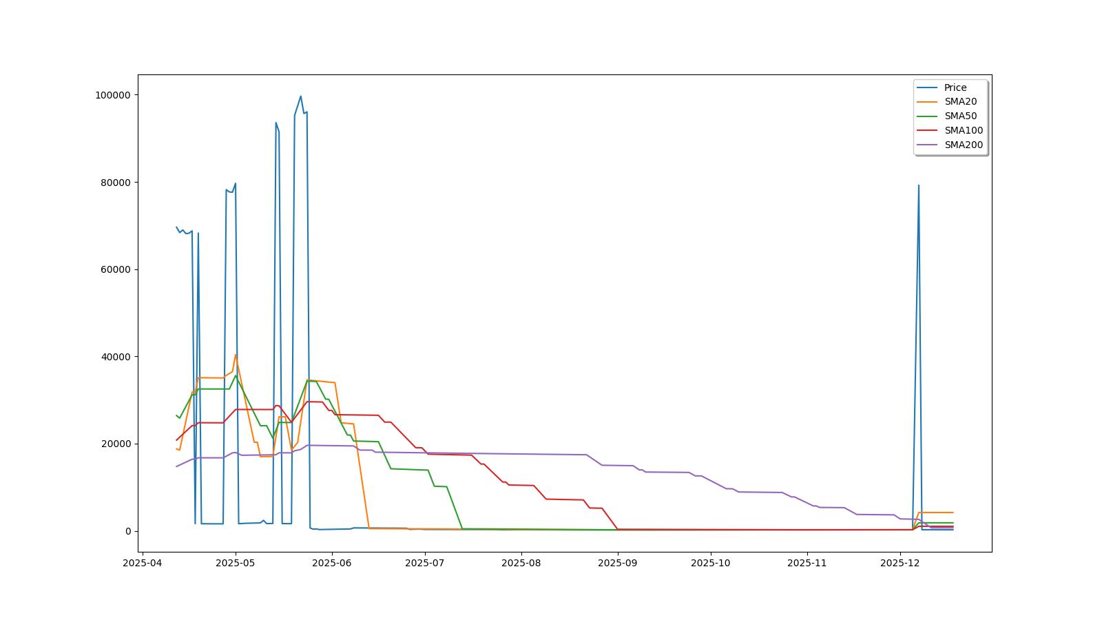 PTokens BTC Simple Moving Averages