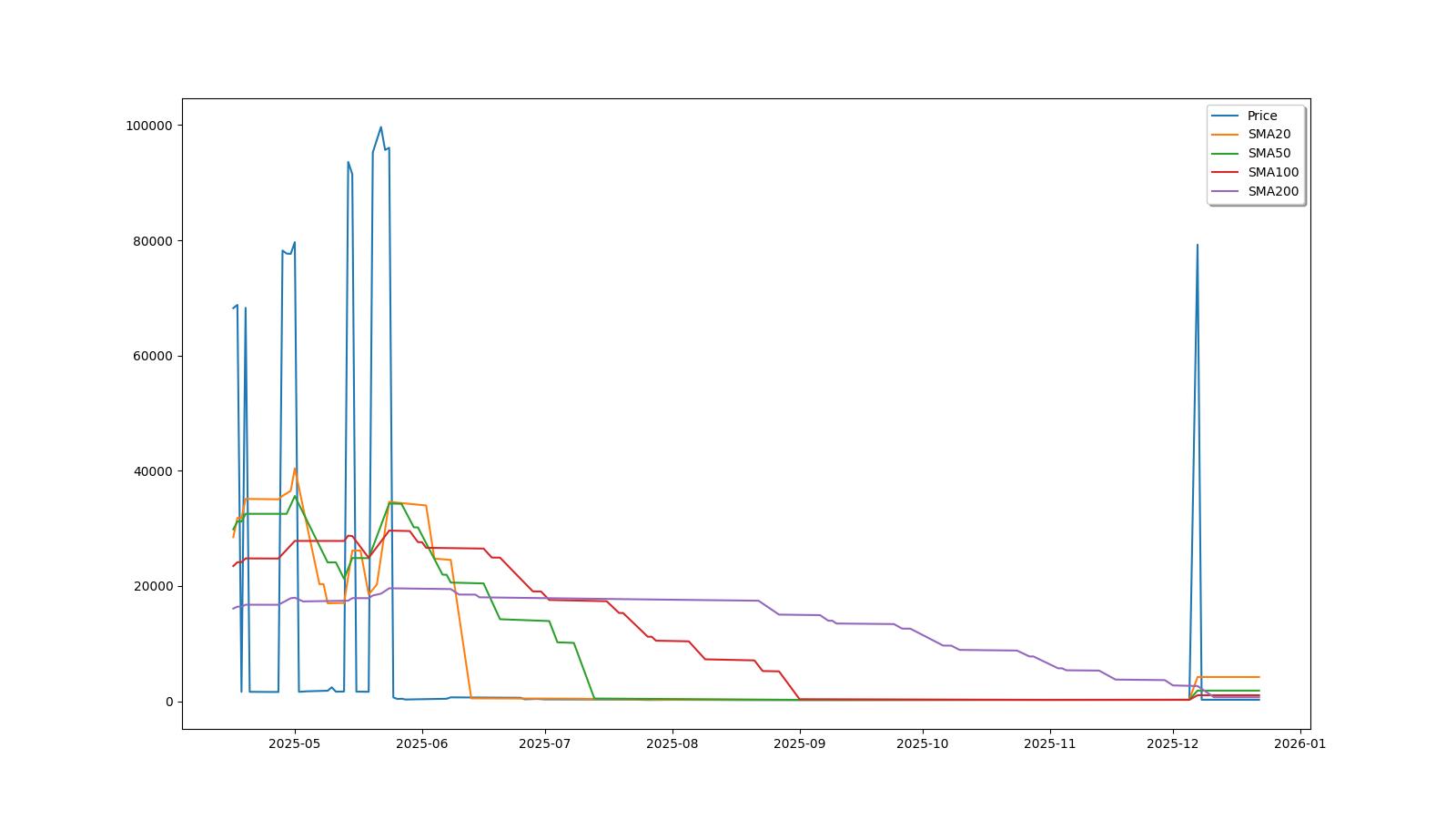 PTokens BTC Simple Moving Averages