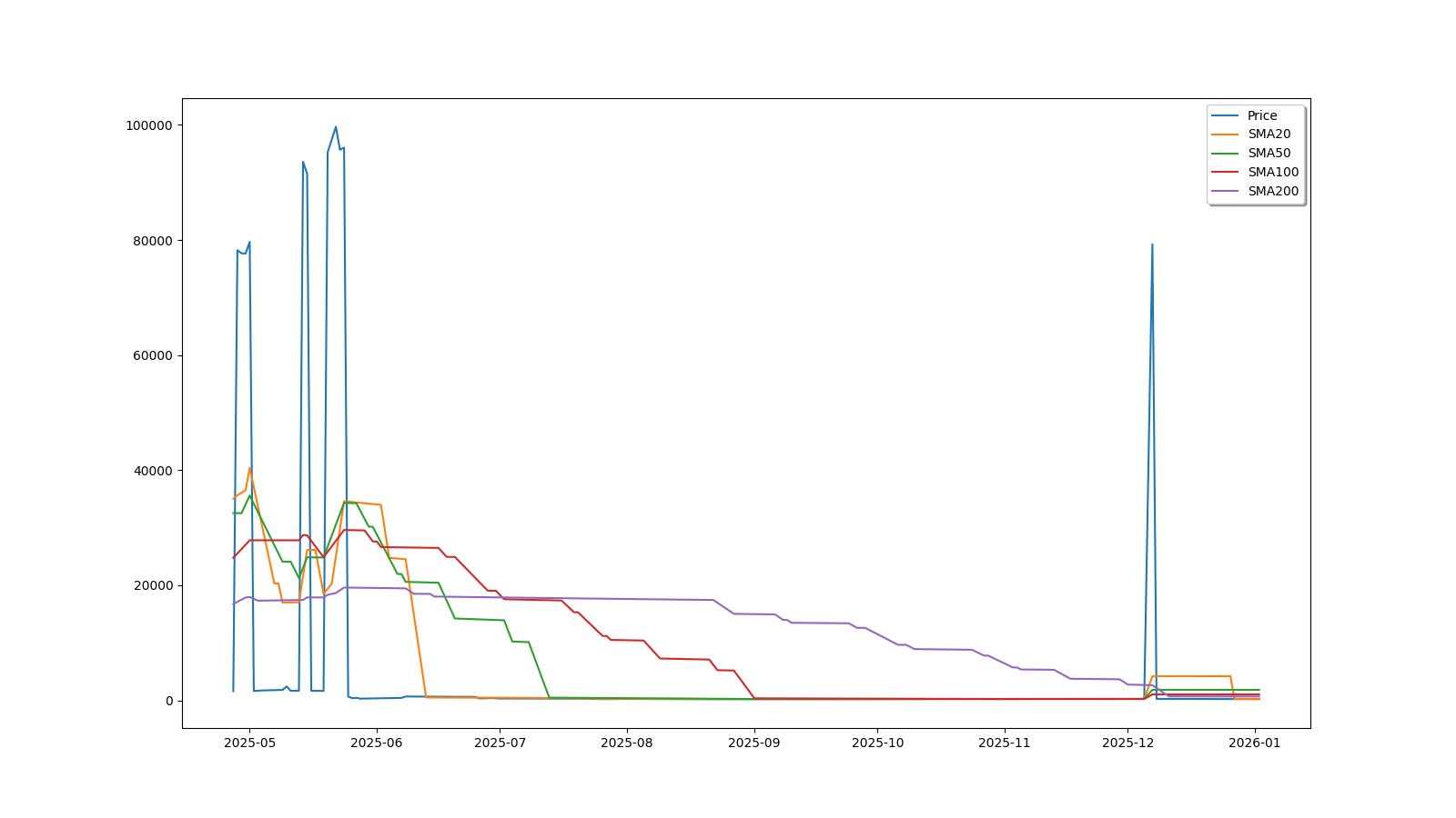PTokens BTC Simple Moving Averages