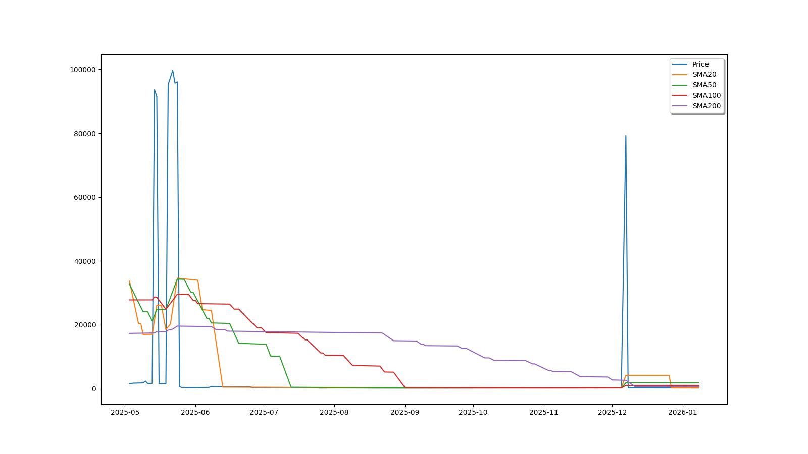 PTokens BTC Simple Moving Averages