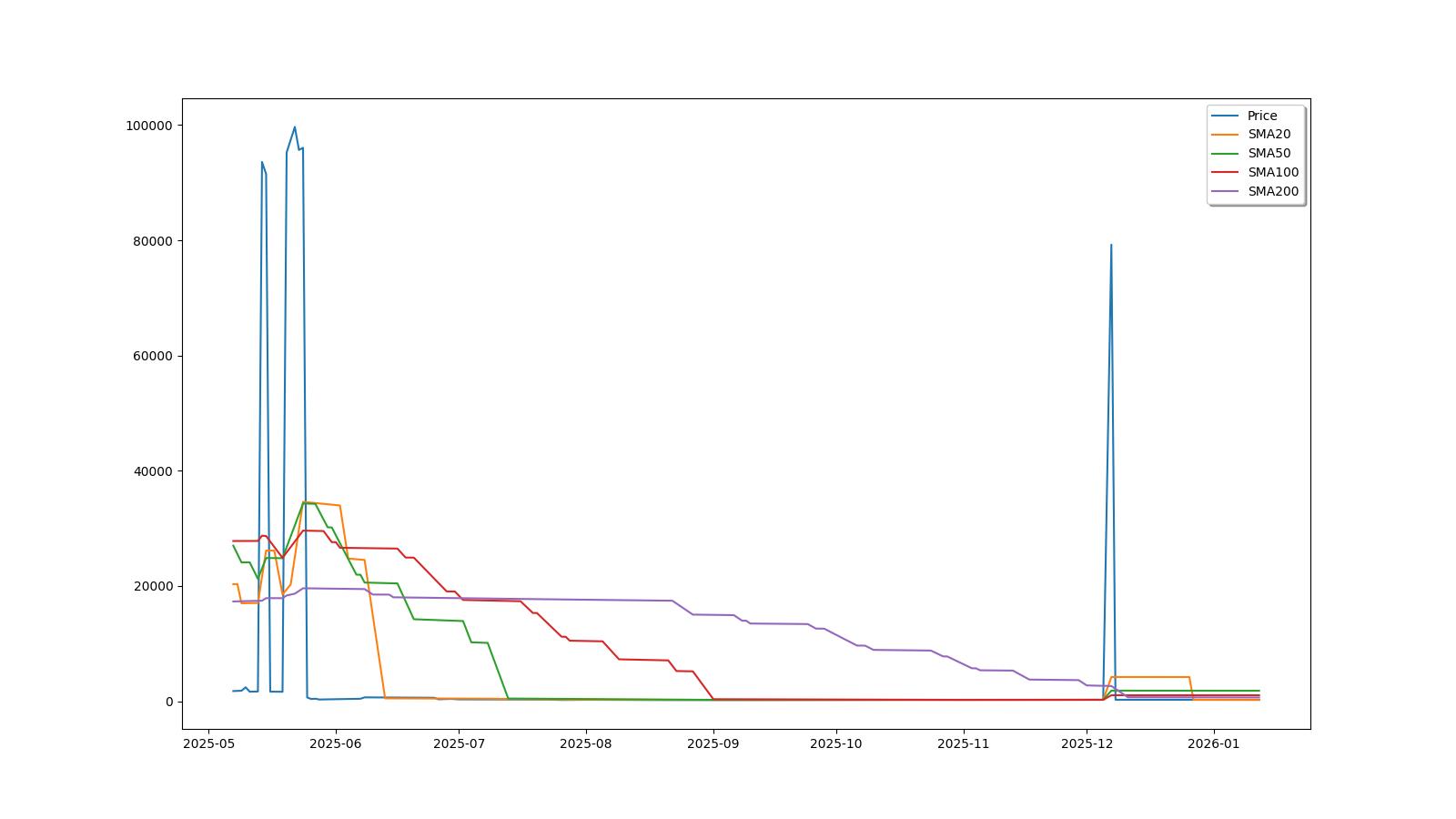PTokens BTC Simple Moving Averages