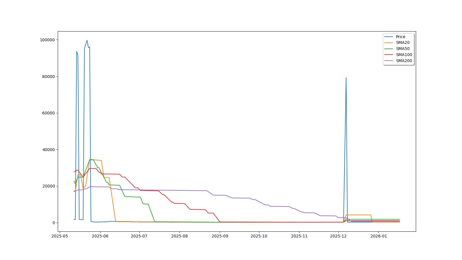 PTokens BTC Simple Moving Averages