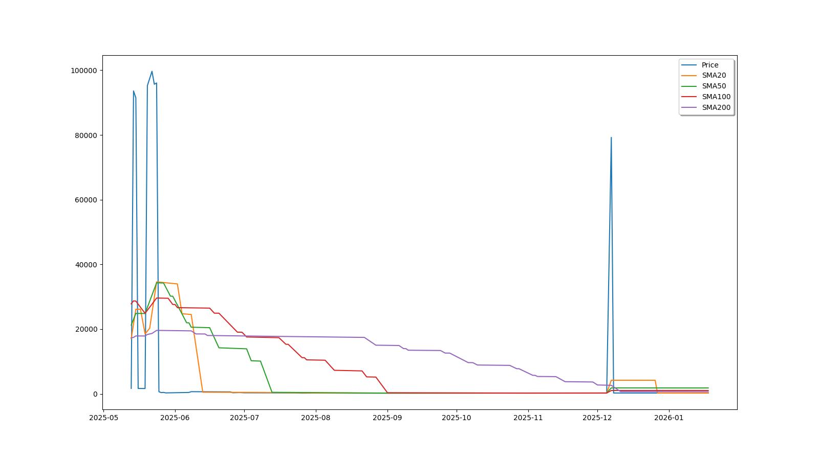 PTokens BTC Simple Moving Averages