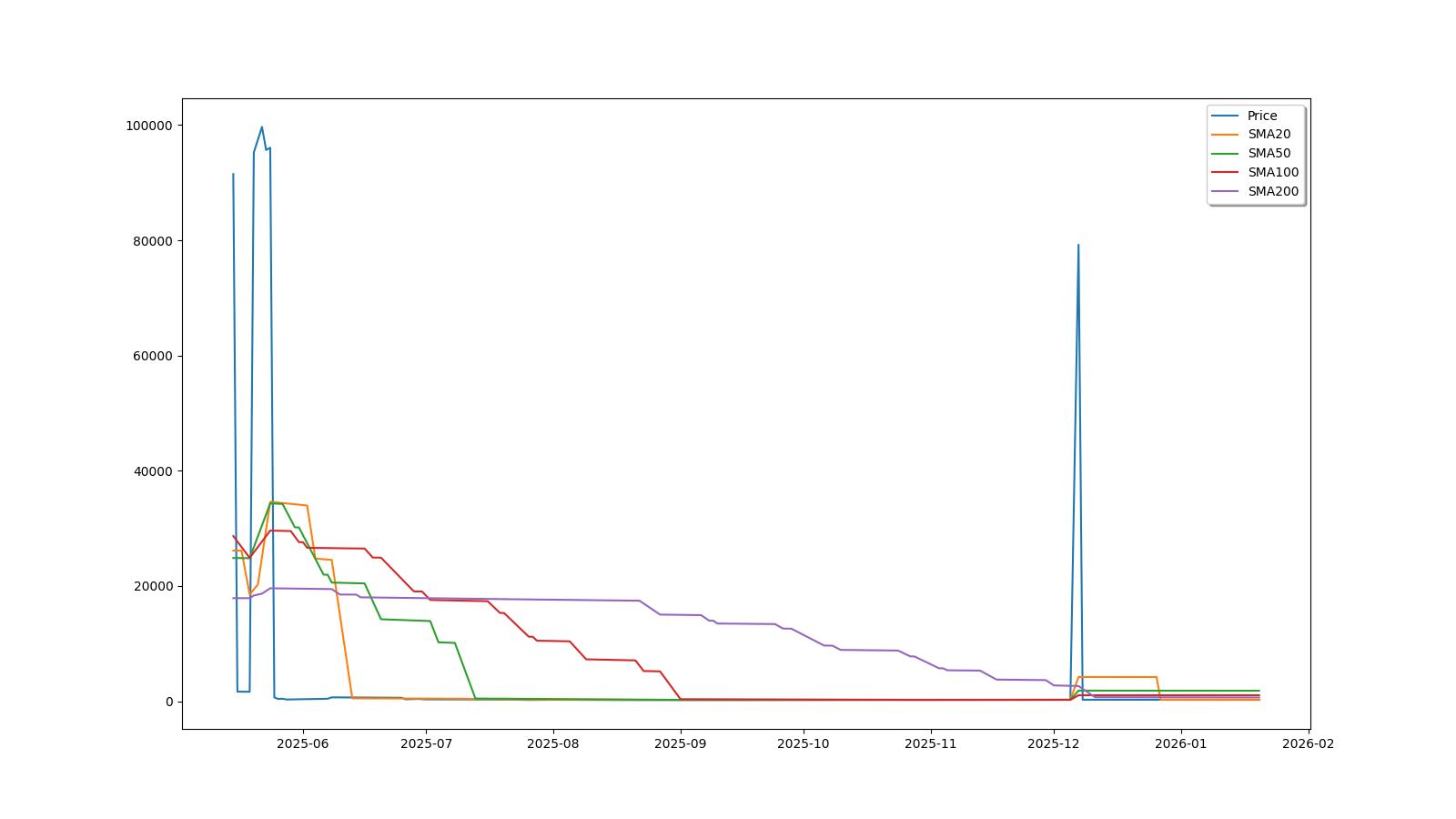PTokens BTC Simple Moving Averages