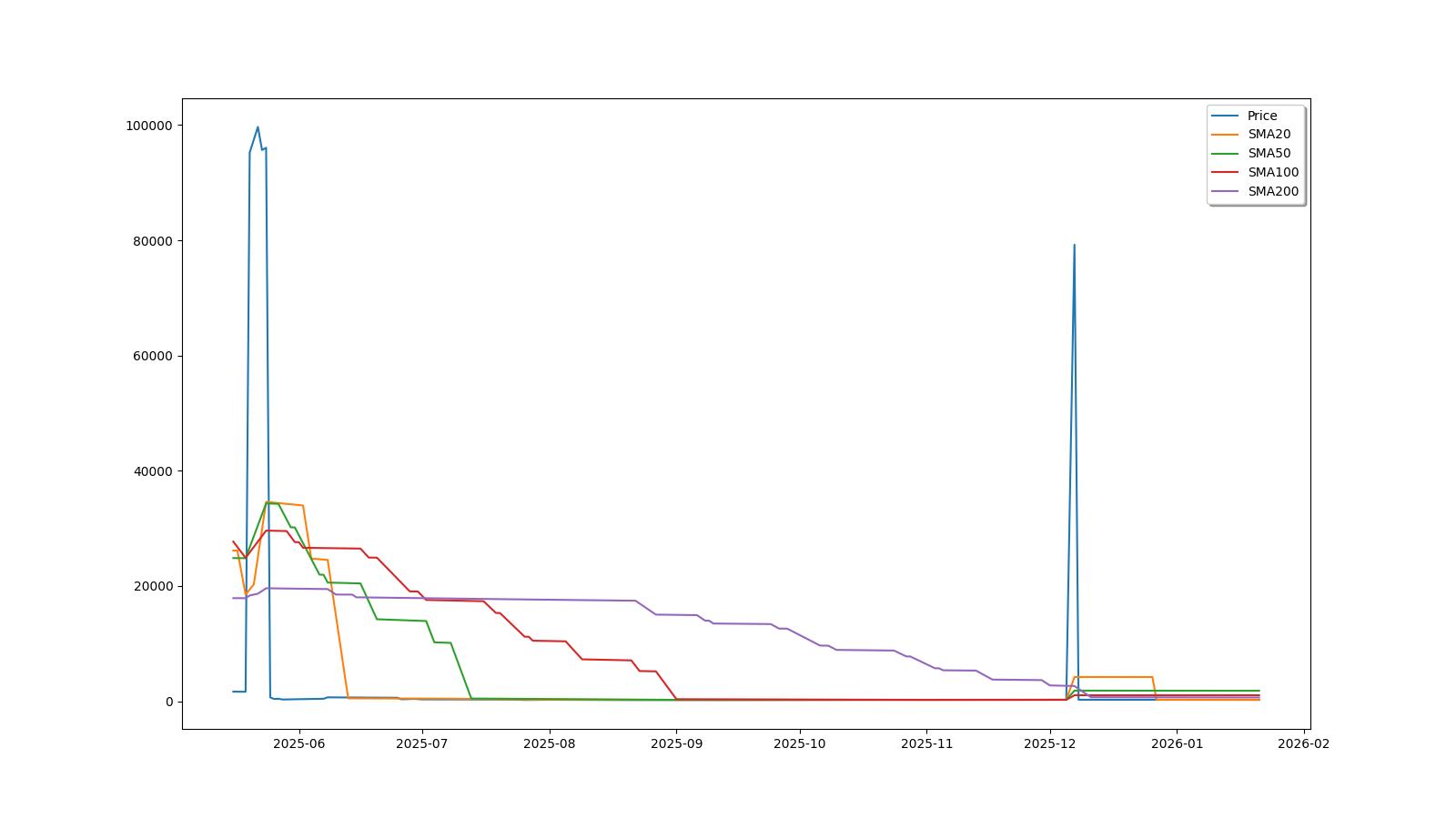 PTokens BTC Simple Moving Averages