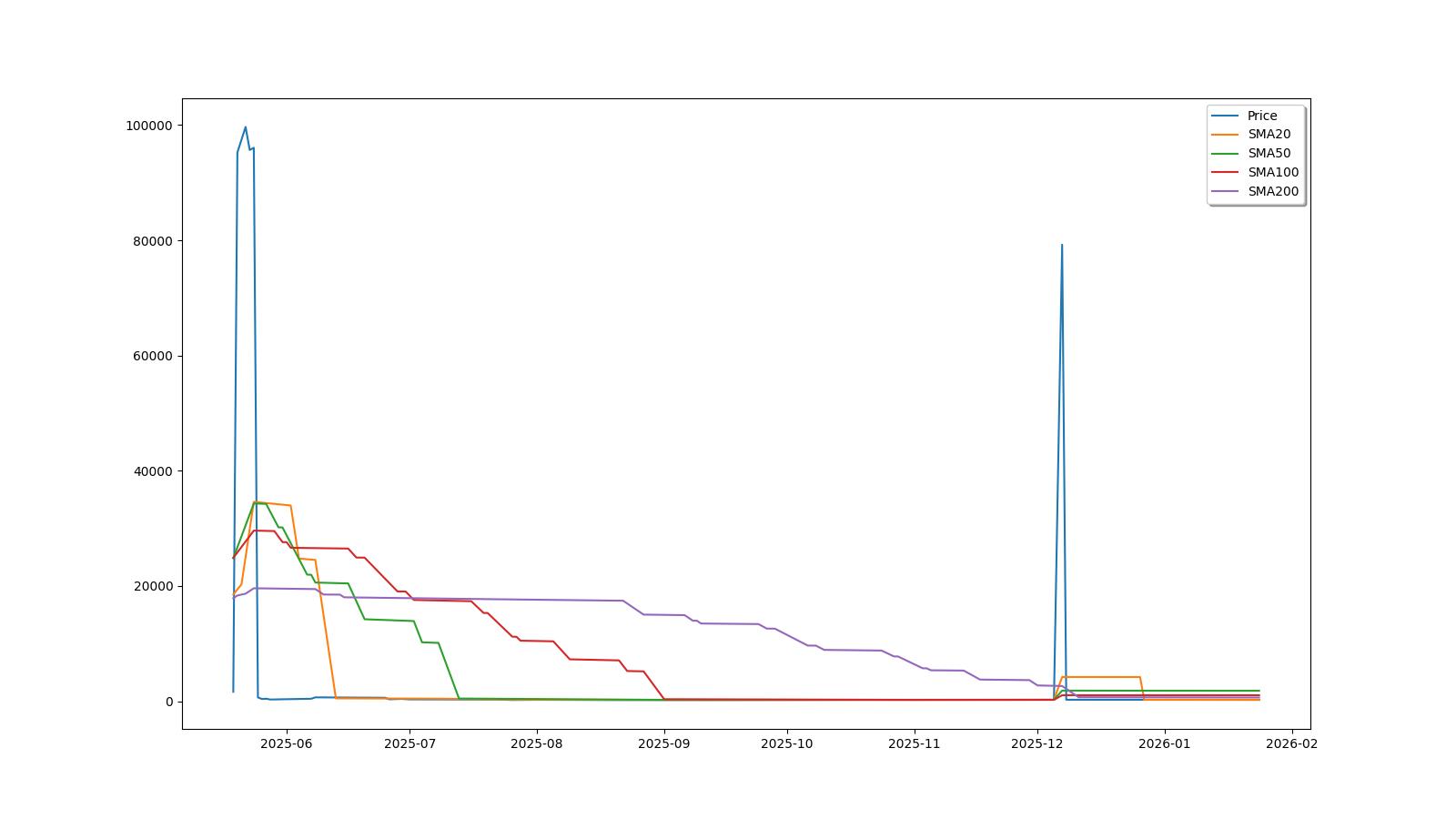 PTokens BTC Simple Moving Averages