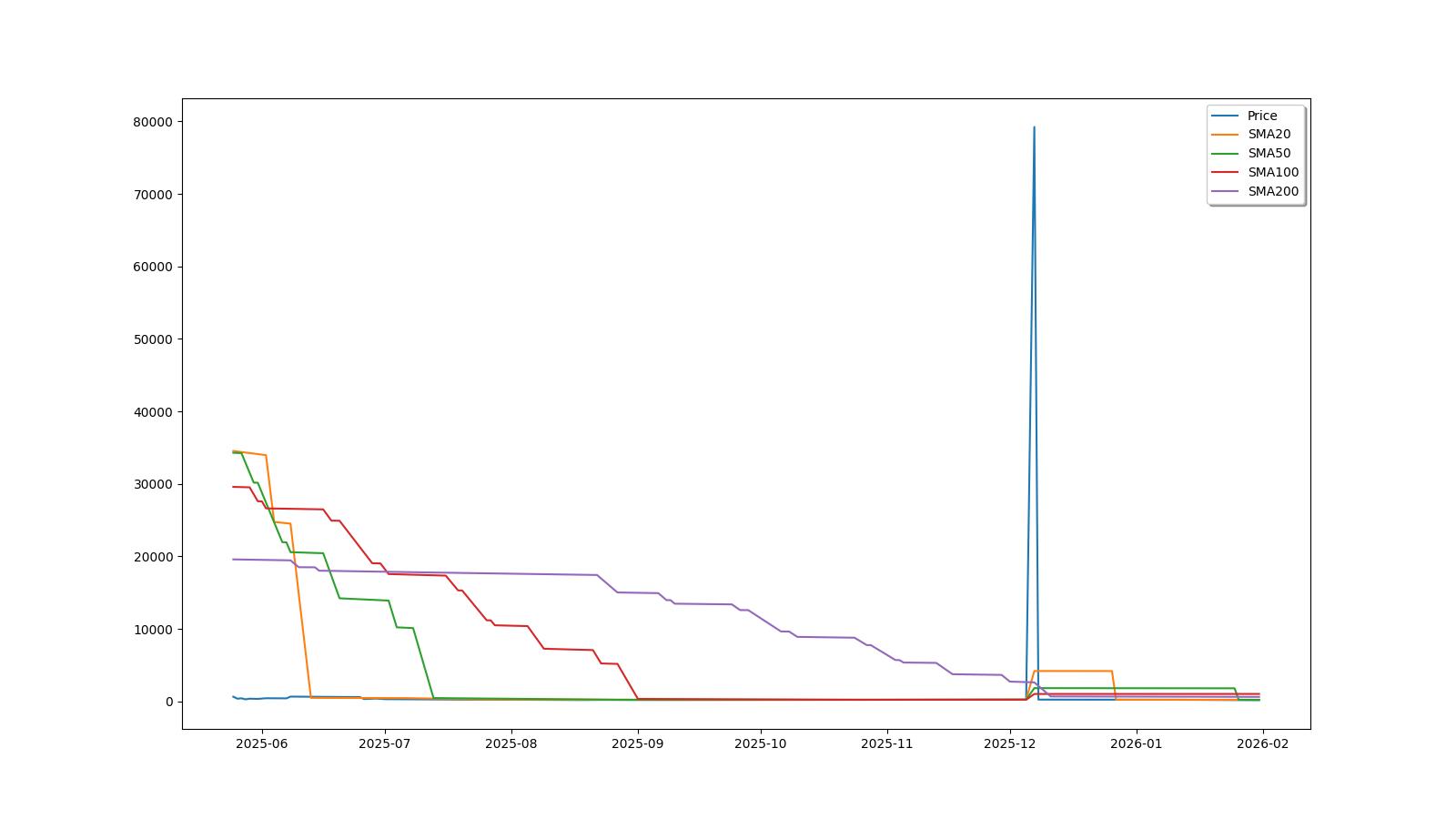 PTokens BTC Simple Moving Averages