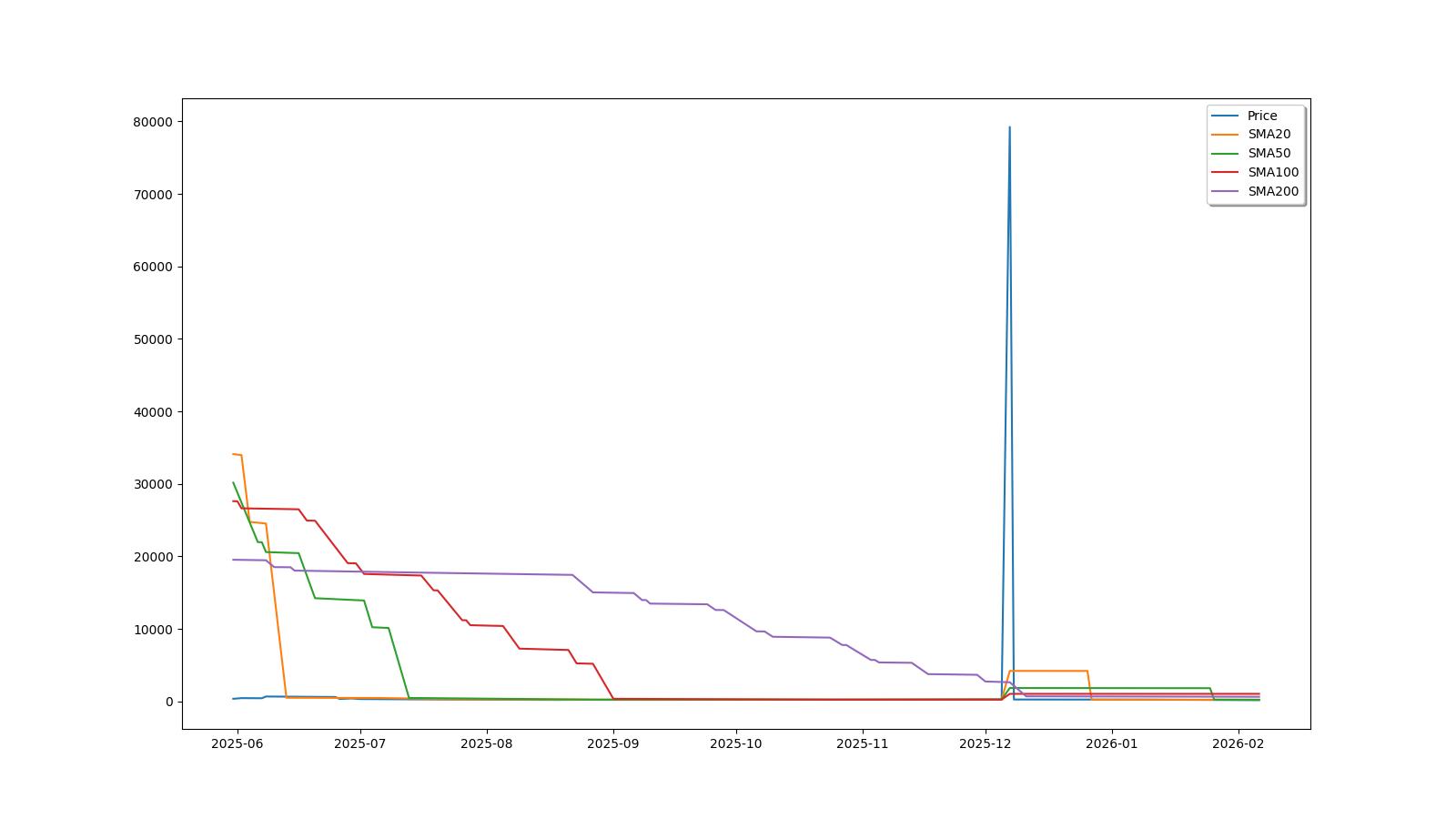 PTokens BTC Simple Moving Averages