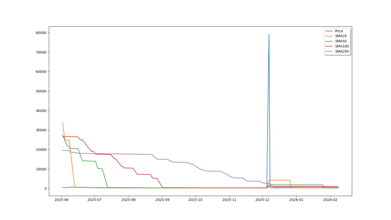 PTokens BTC Simple Moving Averages
