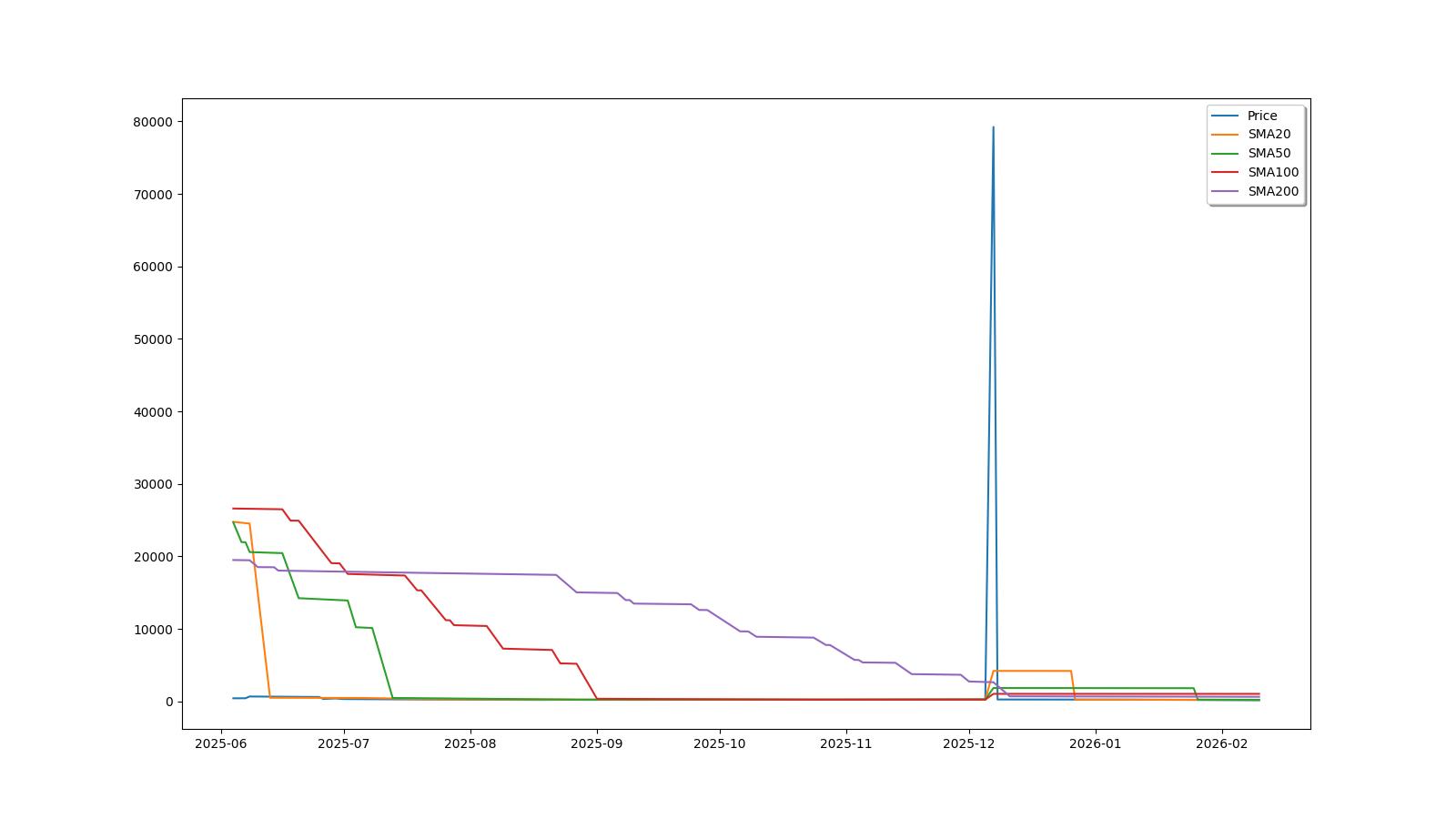 PTokens BTC Simple Moving Averages