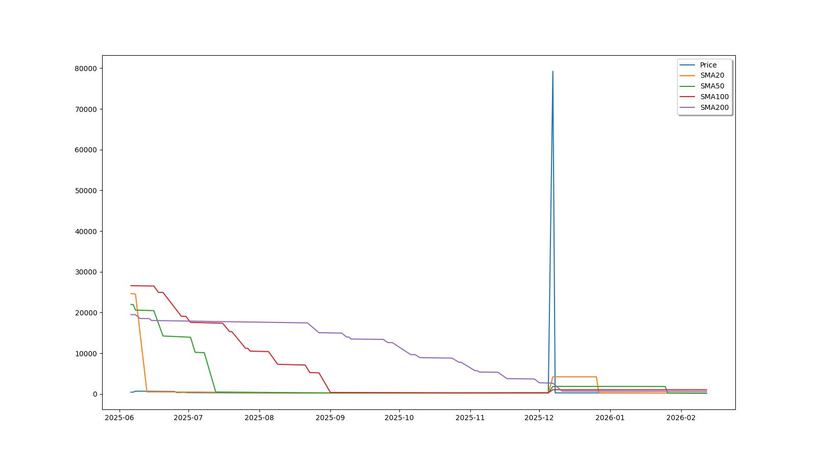 PTokens BTC Simple Moving Averages
