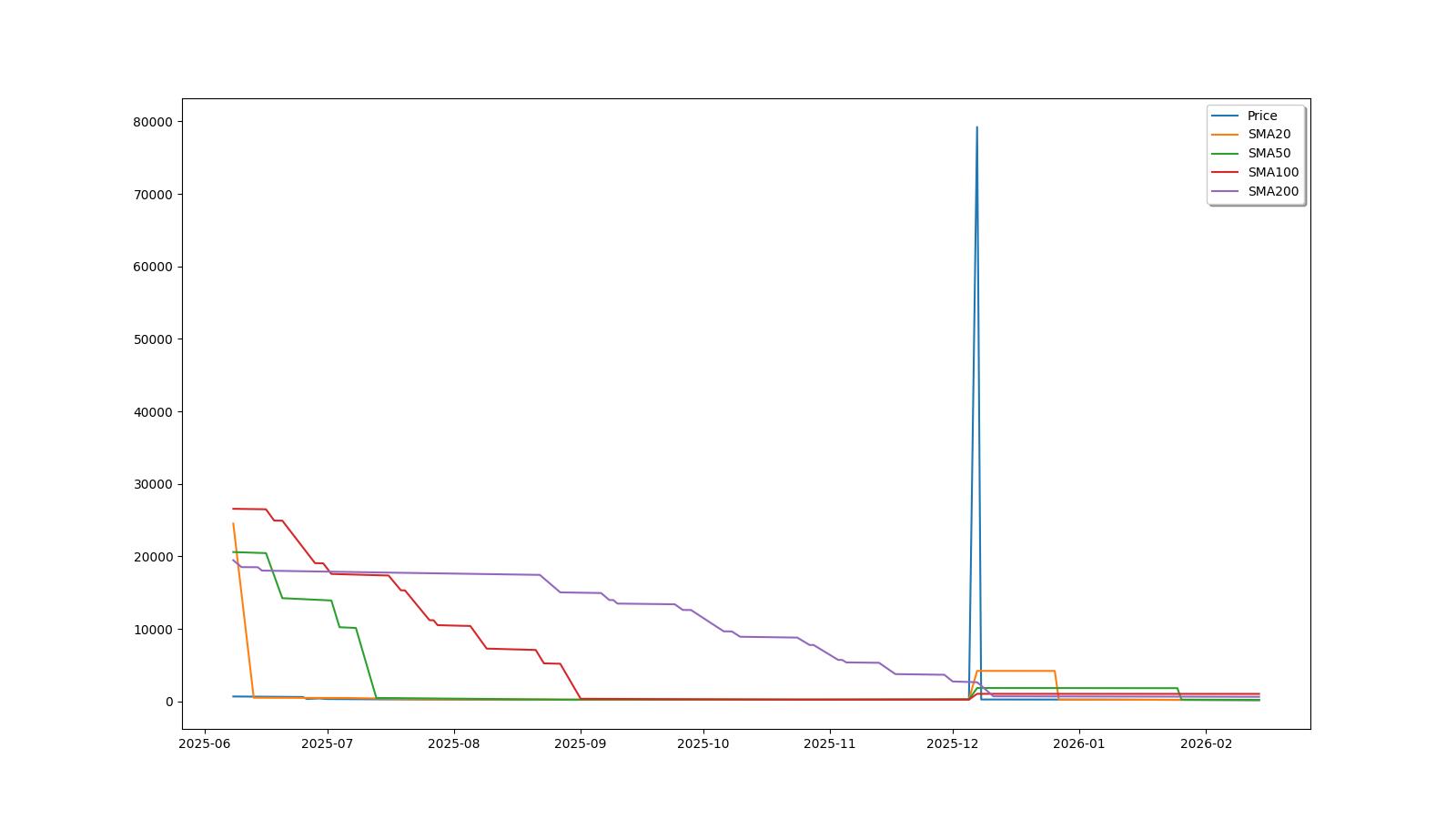 PTokens BTC Simple Moving Averages