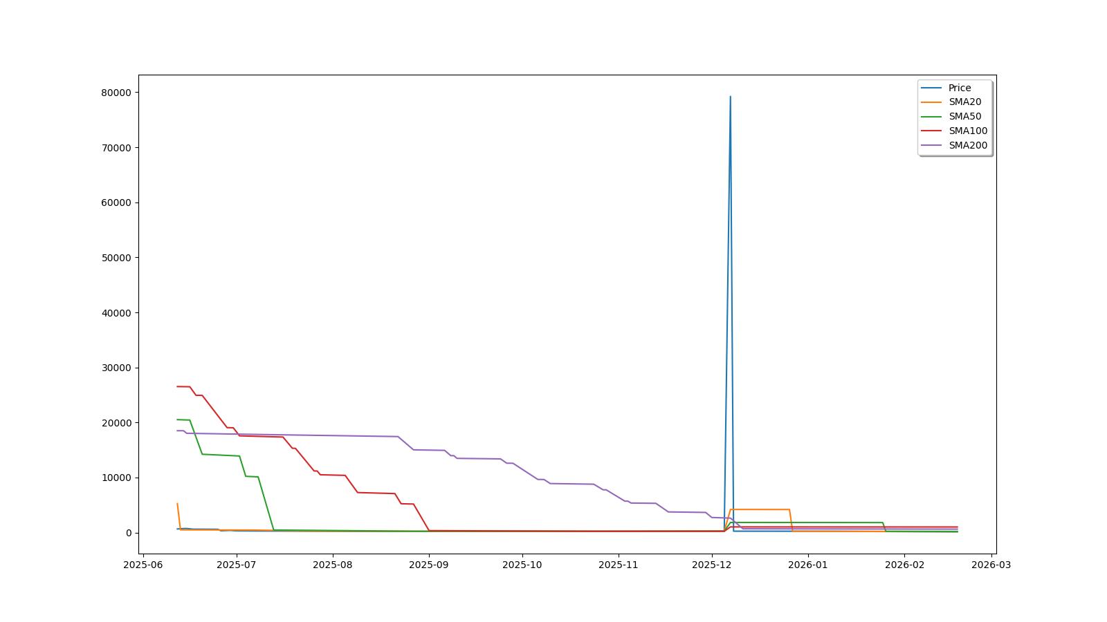 PTokens BTC Simple Moving Averages