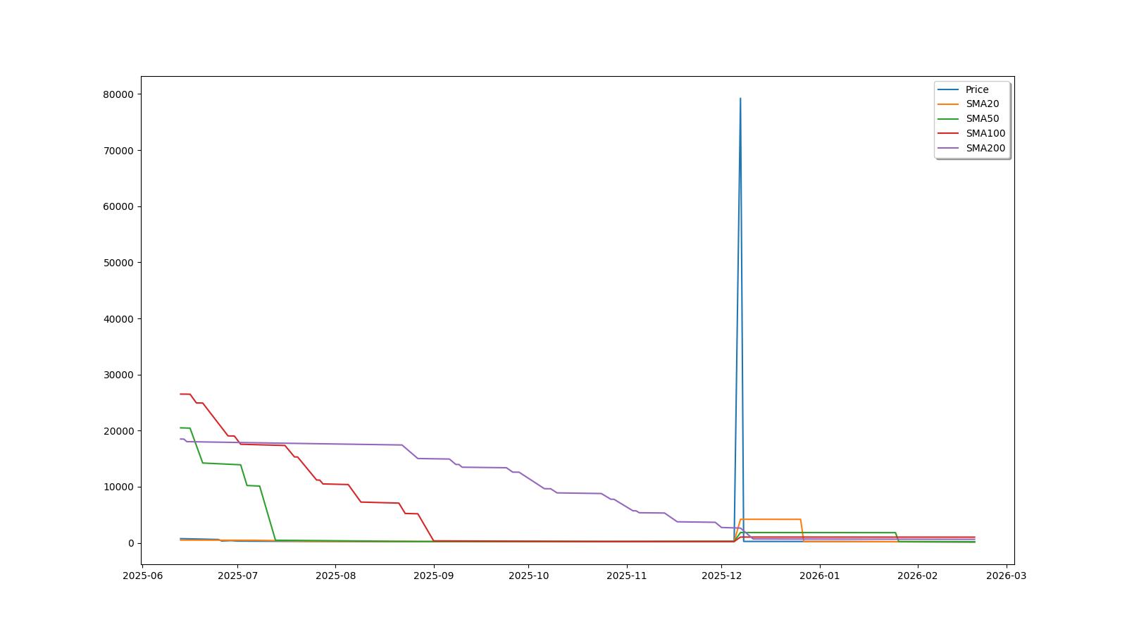PTokens BTC Simple Moving Averages