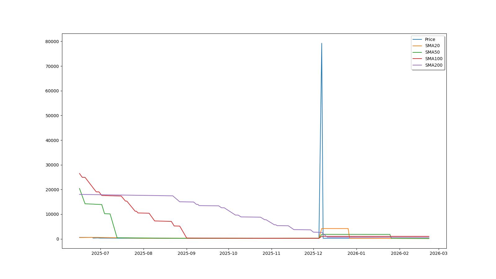 PTokens BTC Simple Moving Averages