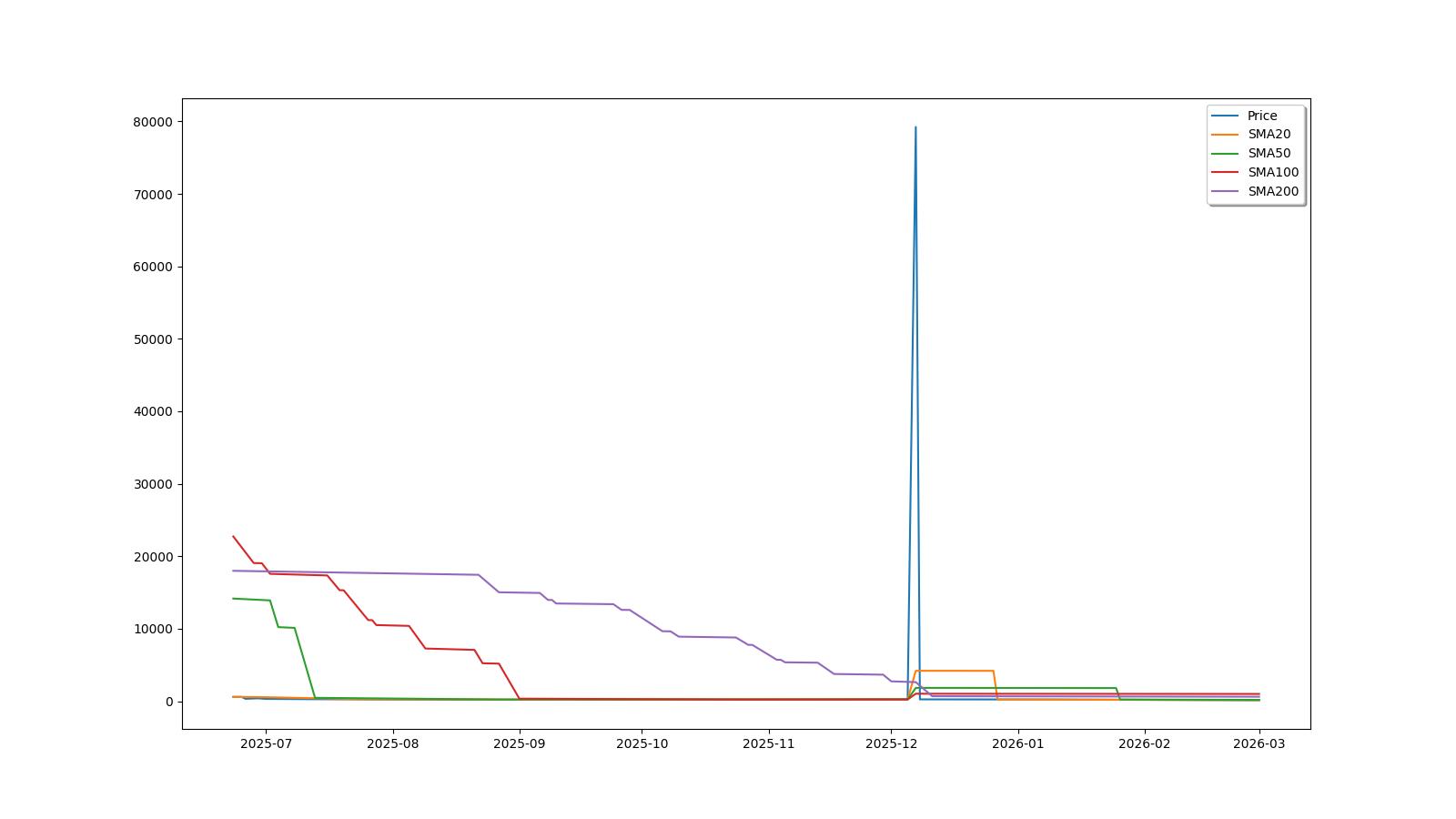 PTokens BTC Simple Moving Averages