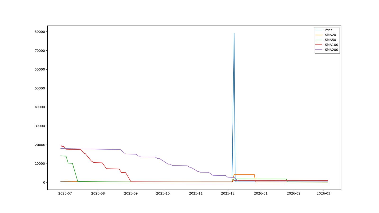 PTokens BTC Simple Moving Averages