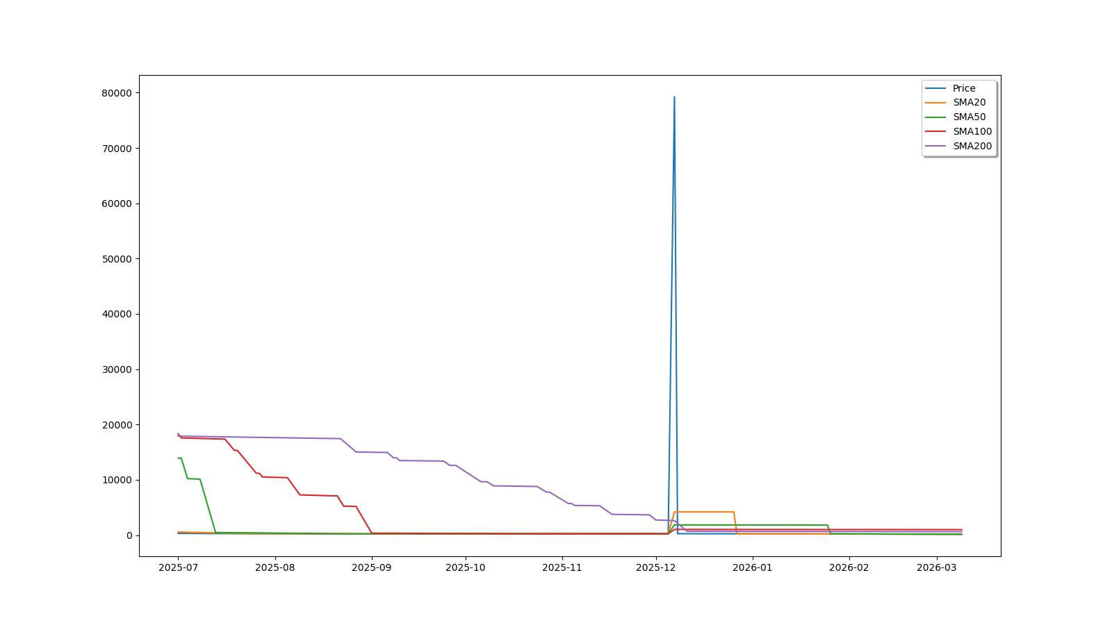 PTokens BTC Simple Moving Averages