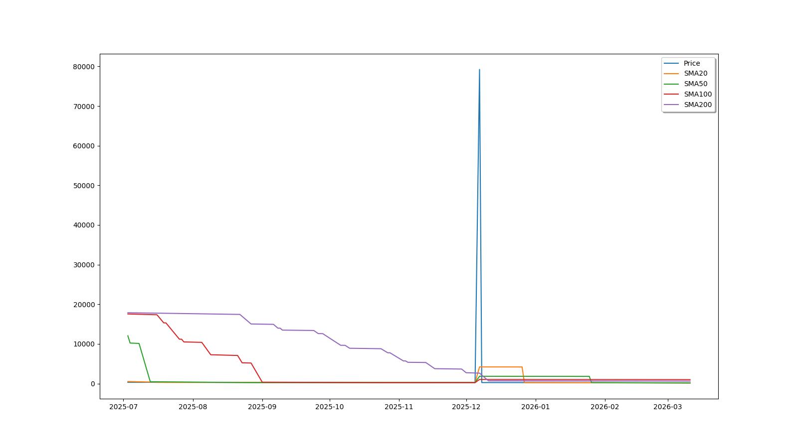 PTokens BTC Simple Moving Averages