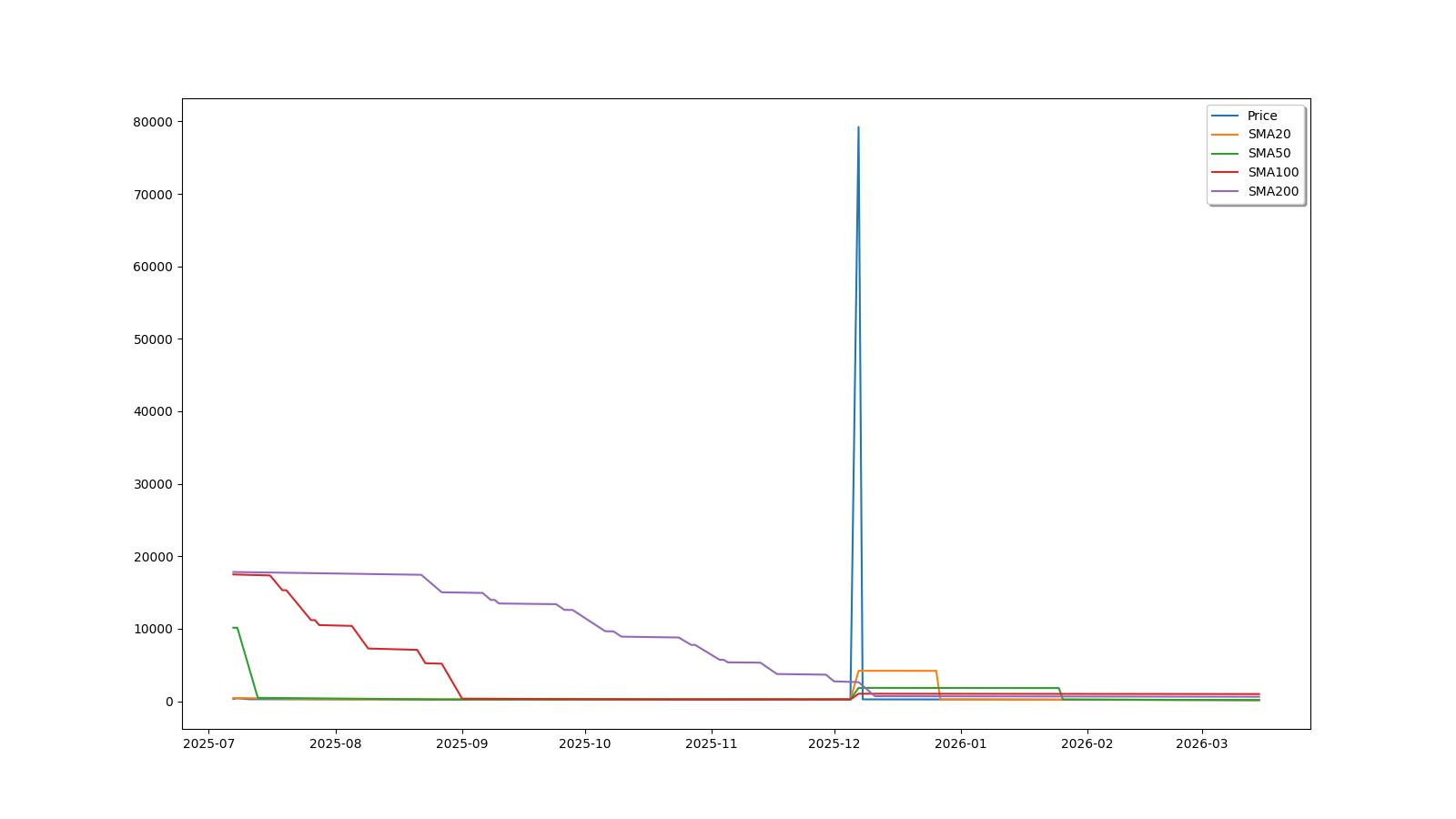 PTokens BTC Simple Moving Averages