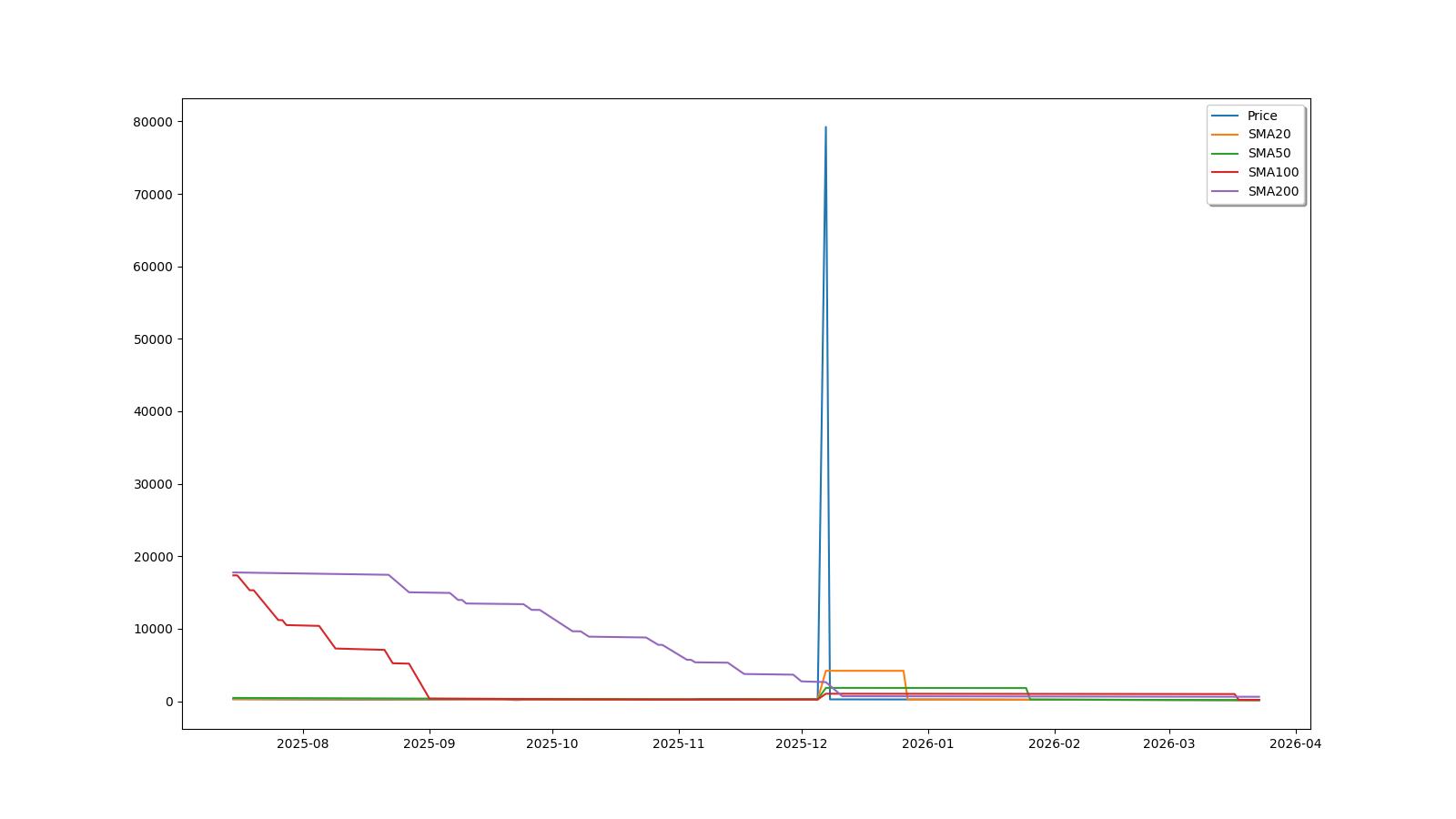 PTokens BTC Simple Moving Averages