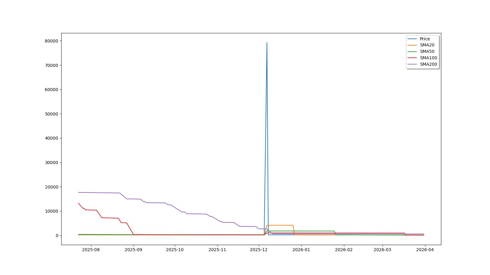 PTokens BTC Simple Moving Averages
