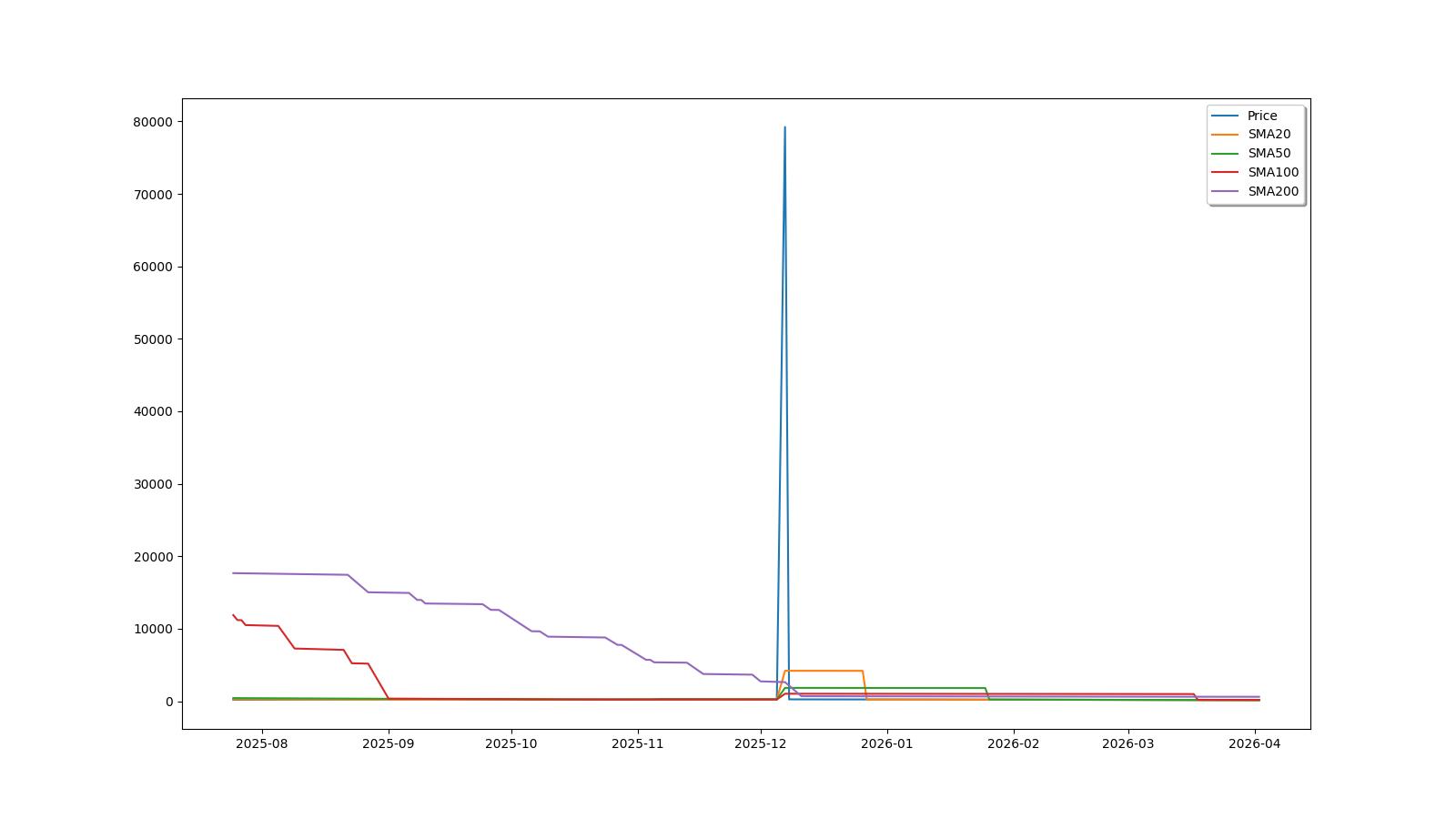 PTokens BTC Simple Moving Averages
