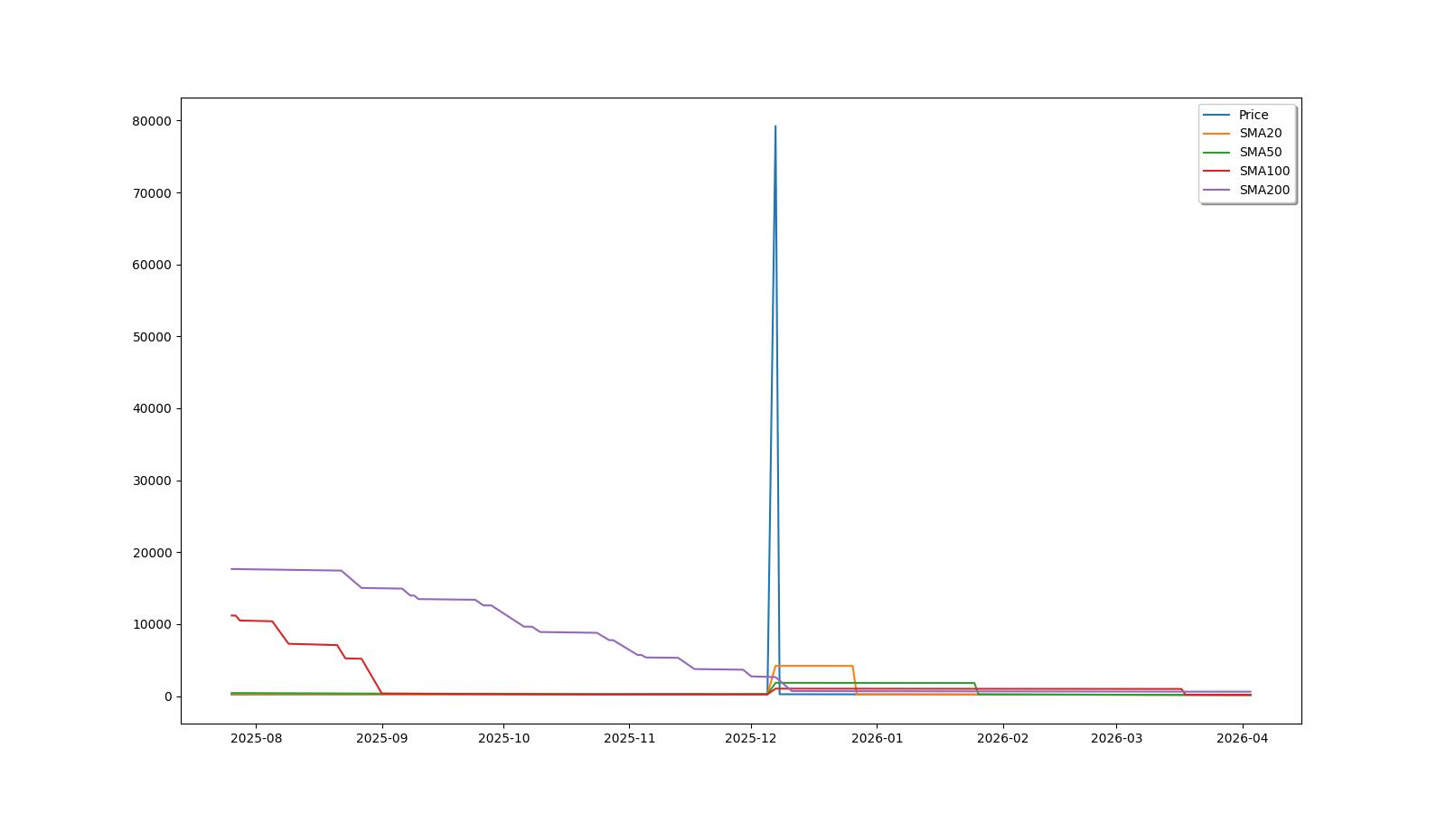 PTokens BTC Simple Moving Averages