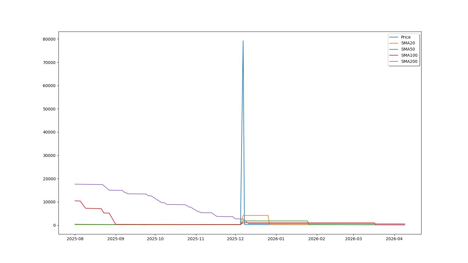 PTokens BTC Simple Moving Averages