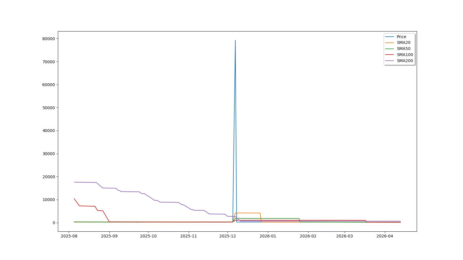 PTokens BTC Simple Moving Averages