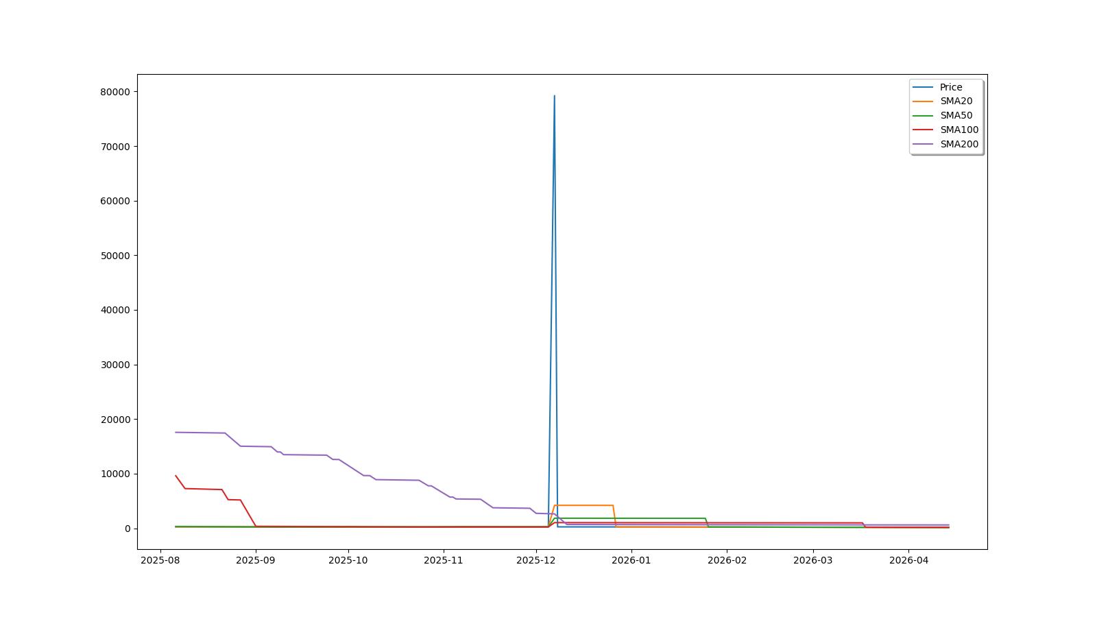 PTokens BTC Simple Moving Averages