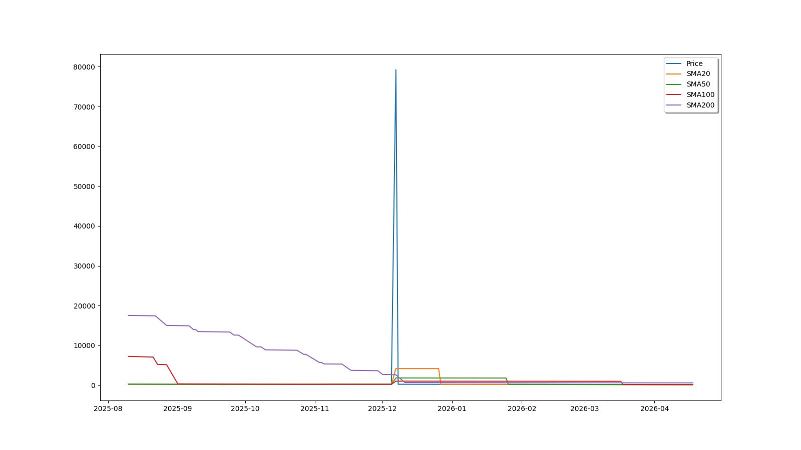 PTokens BTC Simple Moving Averages