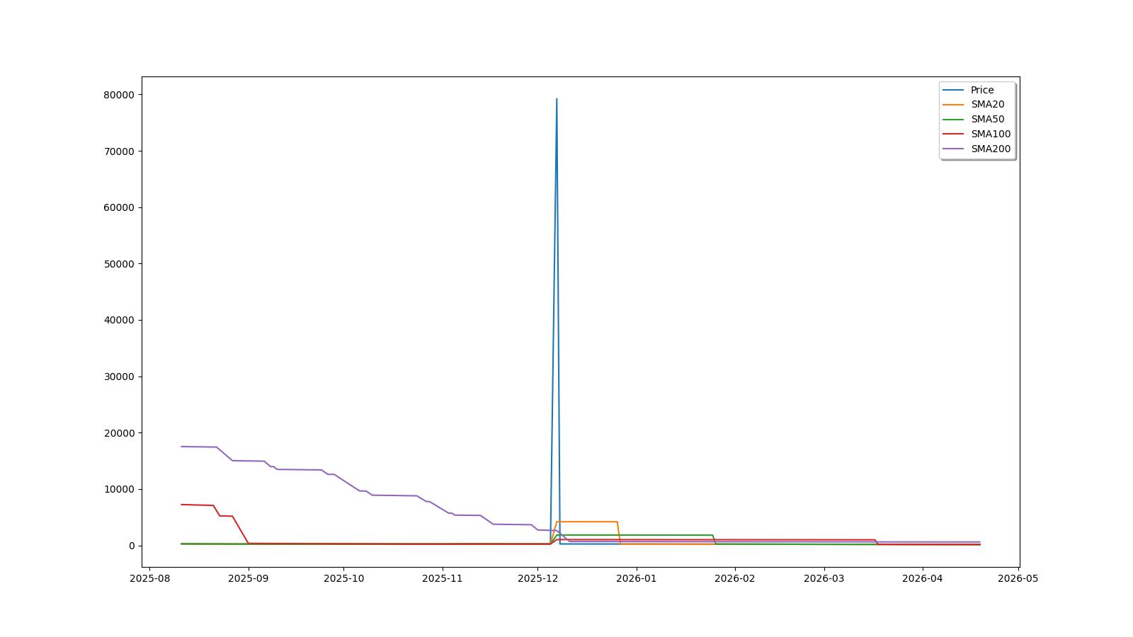 PTokens BTC Simple Moving Averages