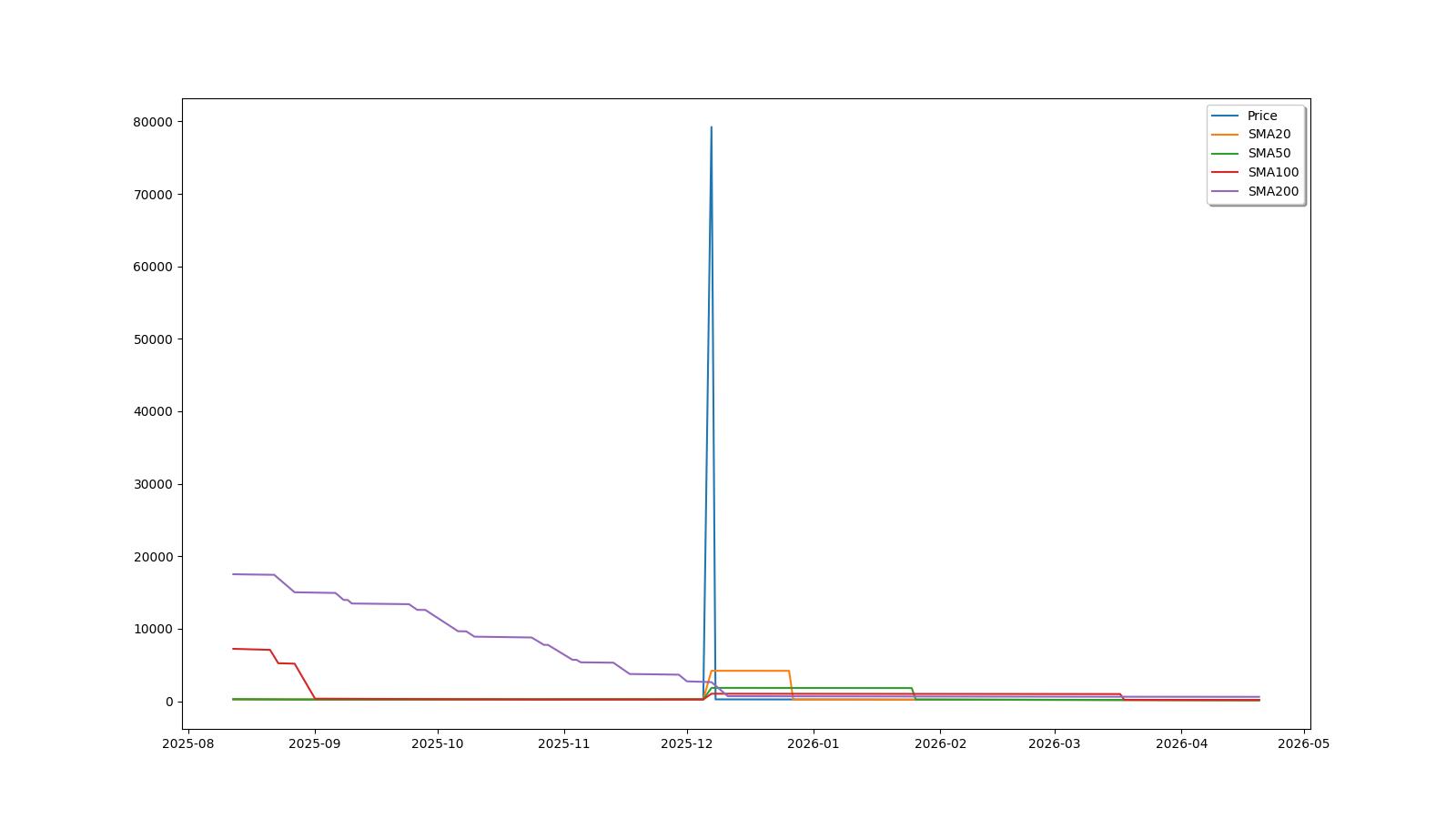 PTokens BTC Simple Moving Averages