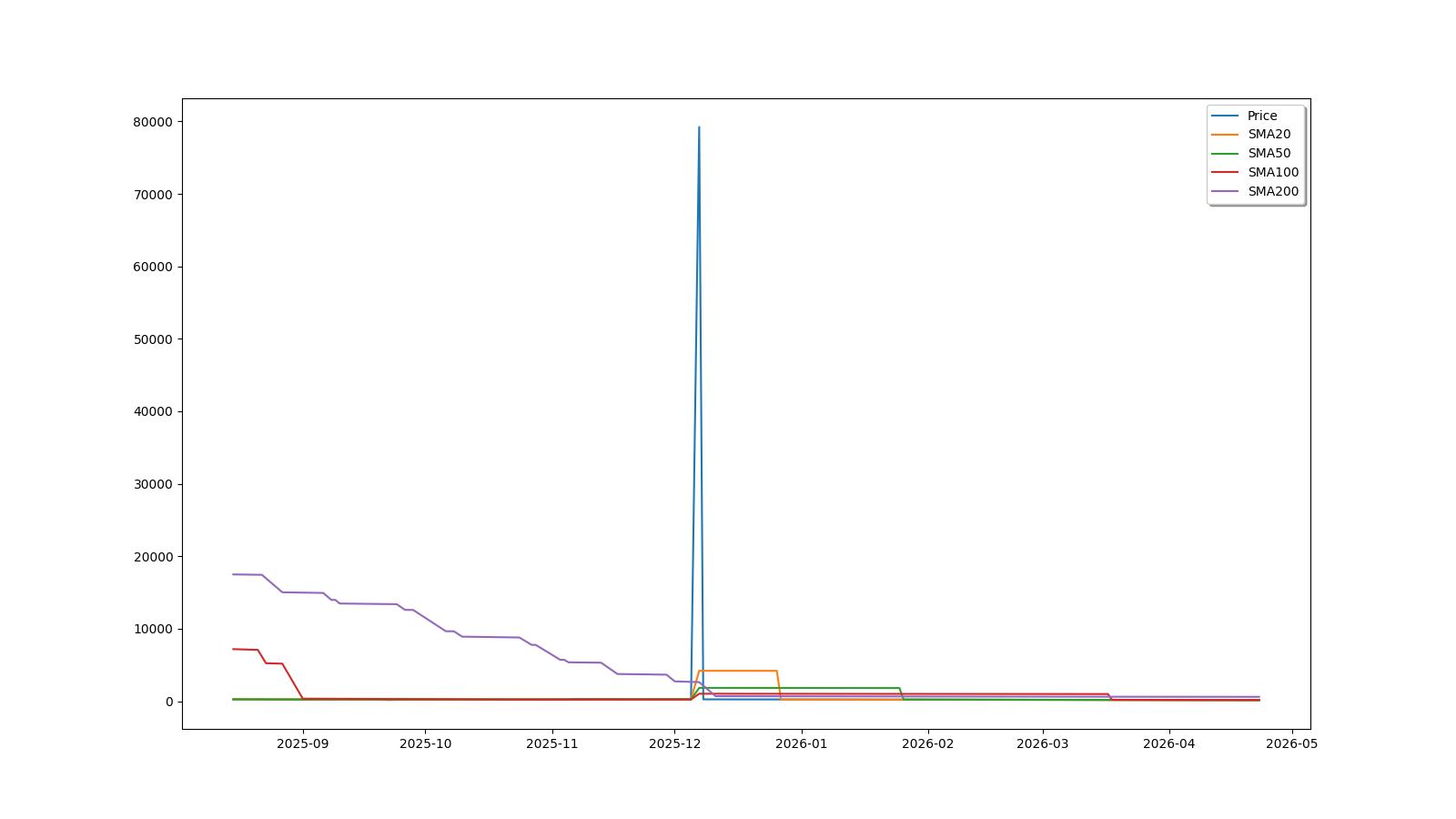 PTokens BTC Simple Moving Averages