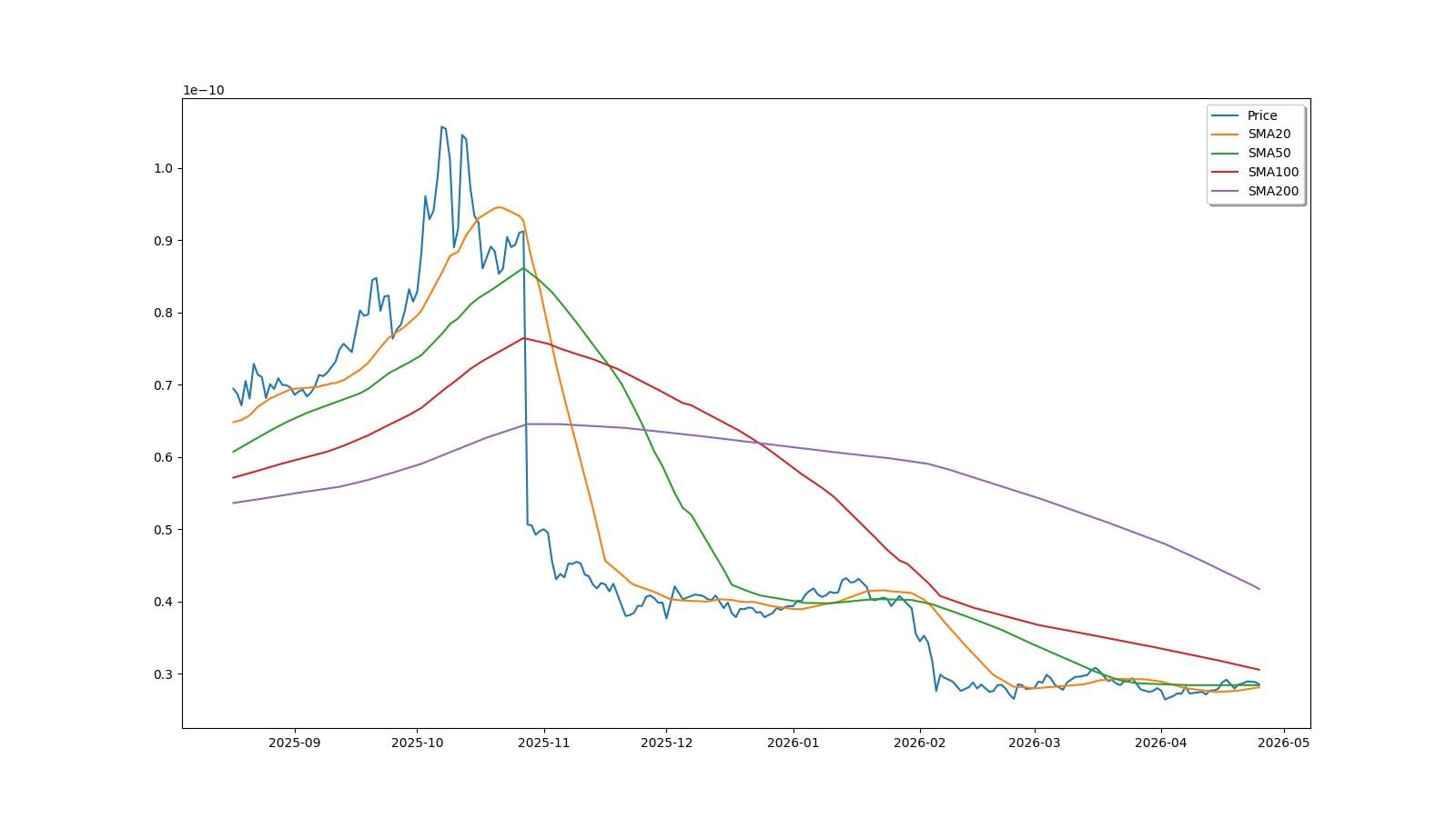 Pube Finance Simple Moving Averages