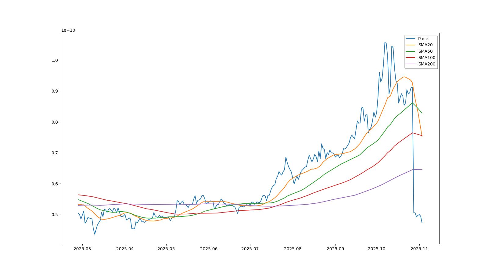 Pube Finance Simple Moving Averages