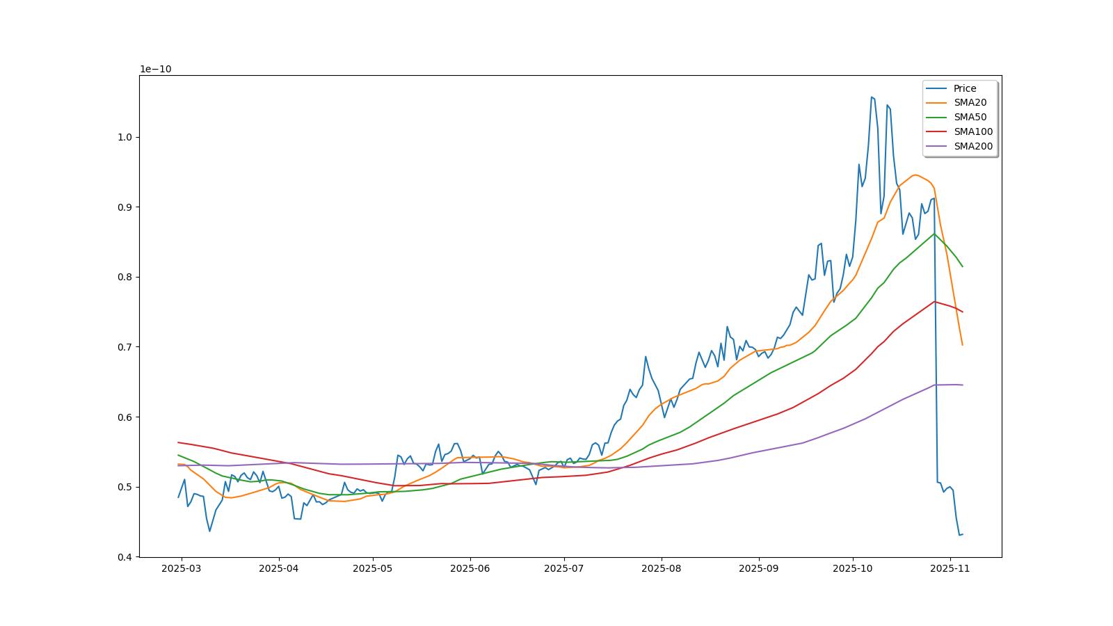 Pube Finance Simple Moving Averages