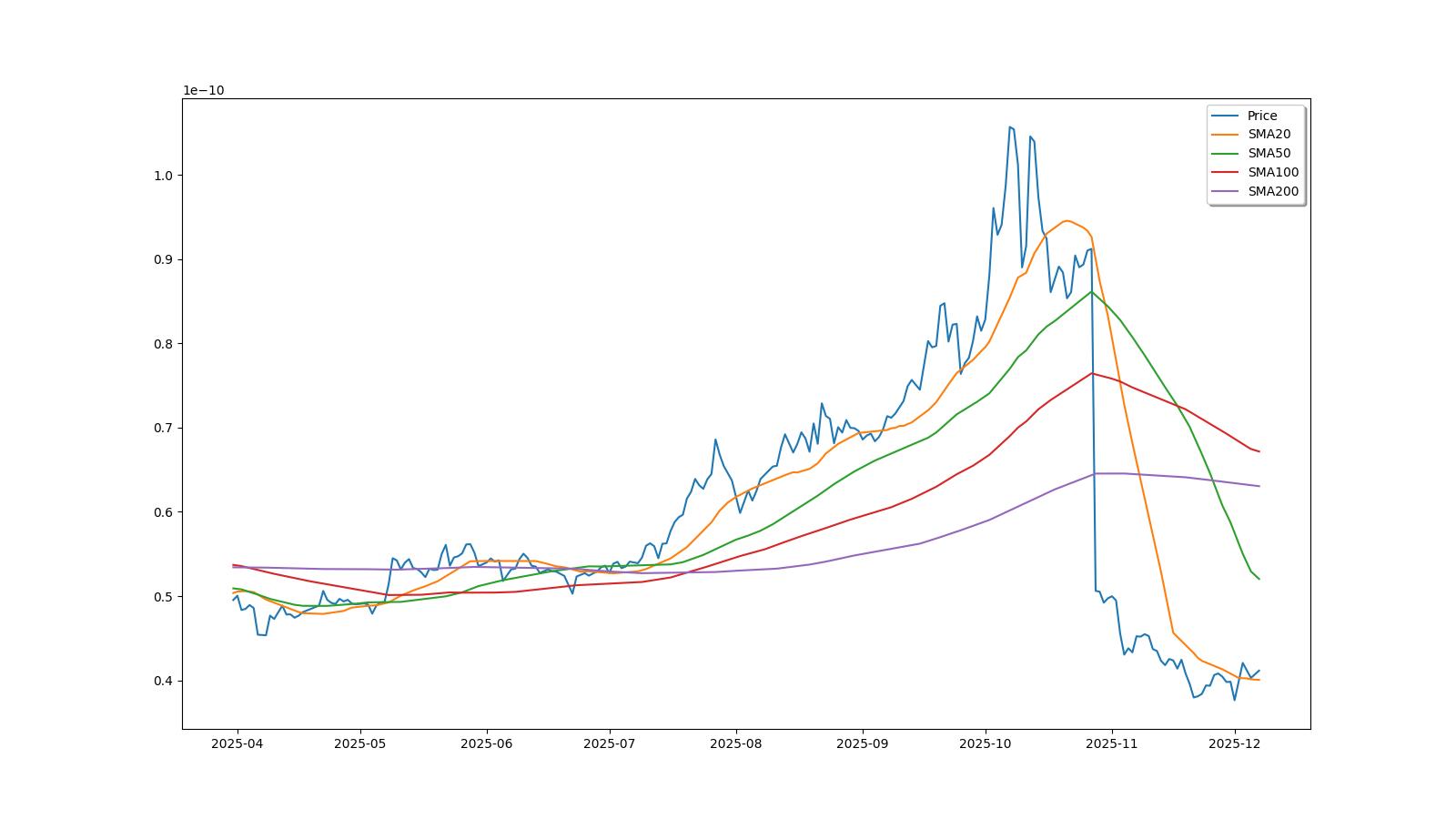 Pube Finance Simple Moving Averages